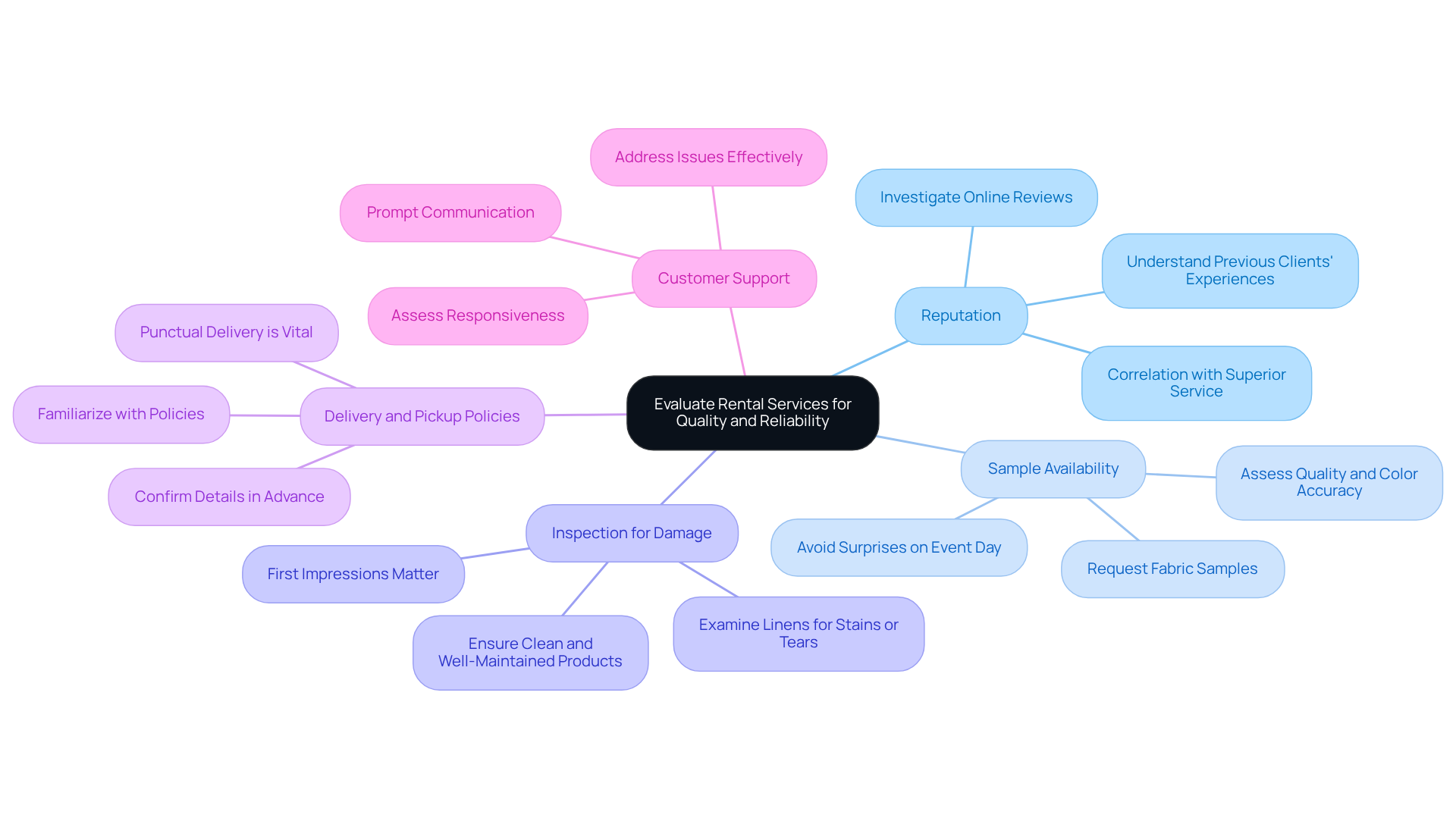 The center represents the main topic of evaluating rental services, while the branches show the critical factors to consider. Each factor is essential for ensuring quality and reliability in your linen rental experience.