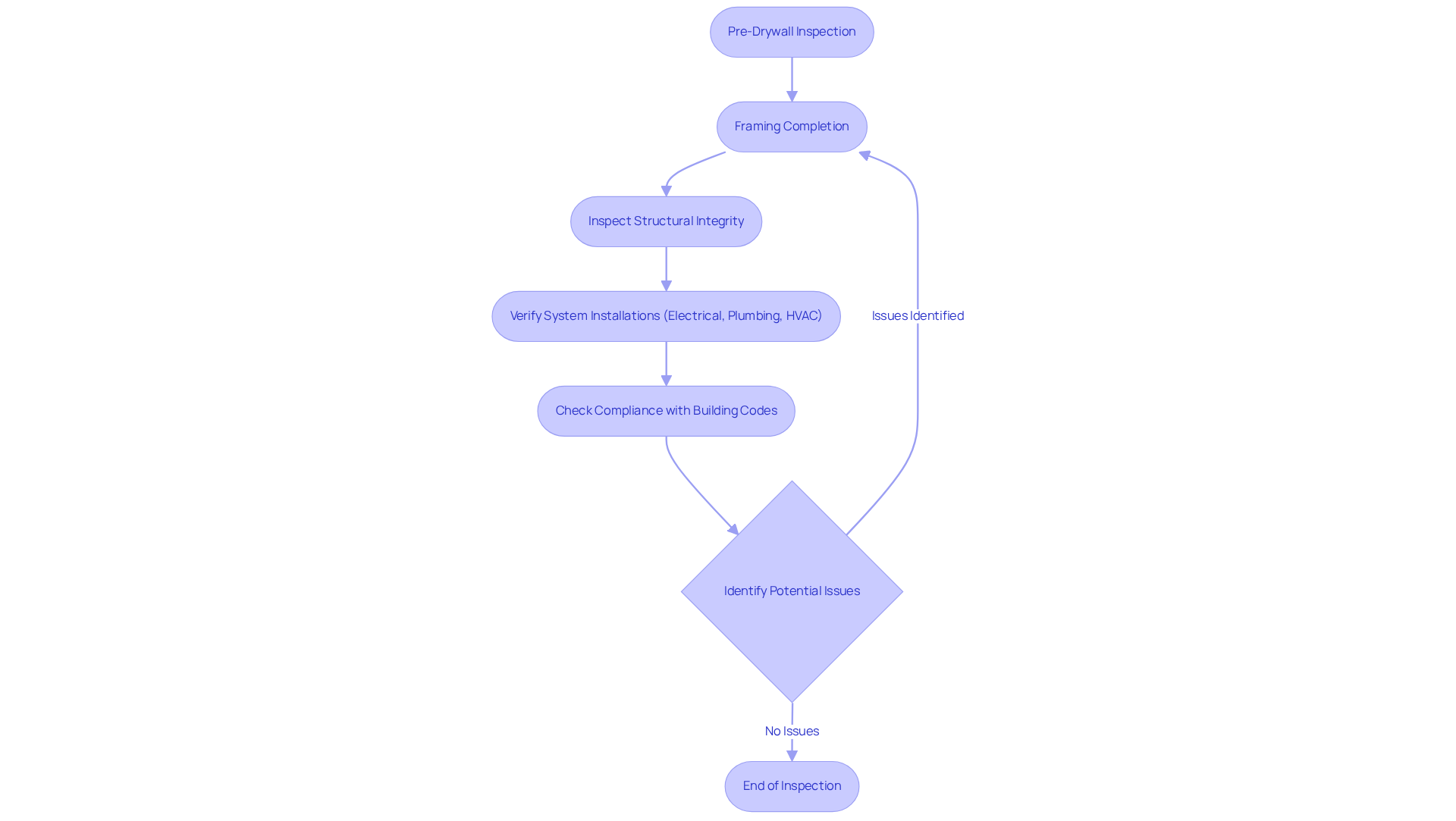 Follow the arrows to see the steps involved in the pre-drywall inspection. Each step is crucial for ensuring the home is built correctly and can help prevent costly repairs later on.