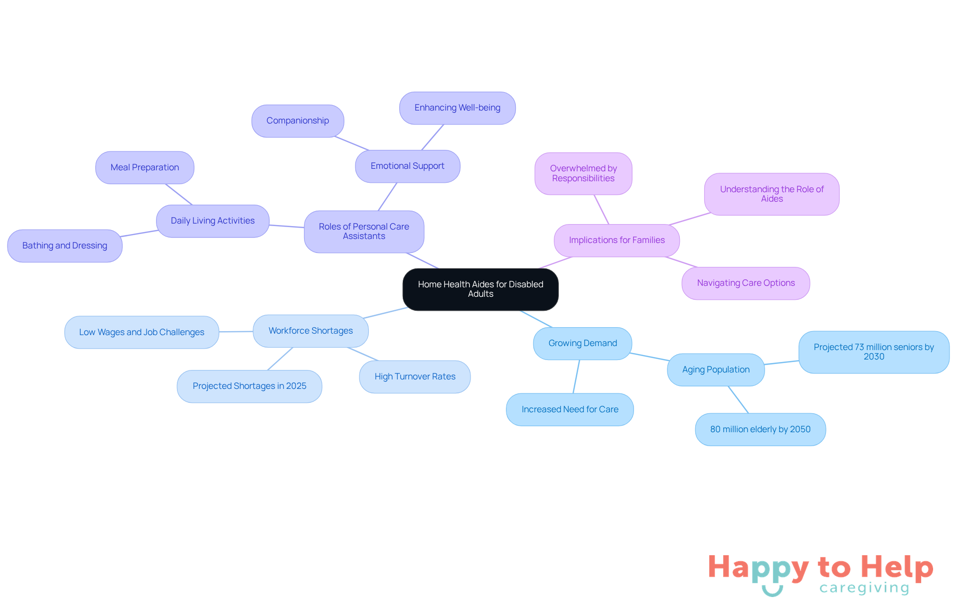 The central node represents the main topic, while the branches show different aspects related to home health aides. Each branch helps you explore the challenges and roles involved, guiding families in understanding the support available for disabled adults. The central node represents the main topic, while the branches show different aspects related to home health aides. Each branch helps you explore the challenges and roles involved, guiding families in understanding the support available for disabled adults.