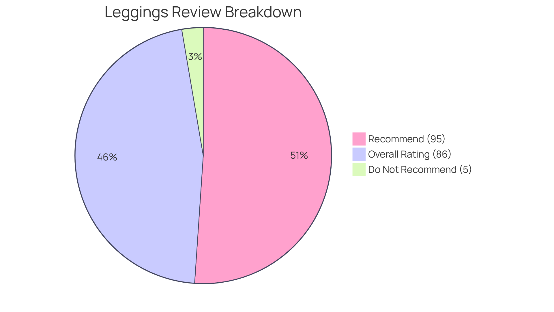 The green slice shows the majority of reviewers who recommend the leggings, while the red slice indicates those who do not. The blue slice represents the overall rating, giving you a quick view of how well these leggings are received. The green slice shows the majority of reviewers who recommend the leggings, while the red slice indicates those who do not. The blue slice represents the overall rating, giving you a quick view of how well these leggings are received.