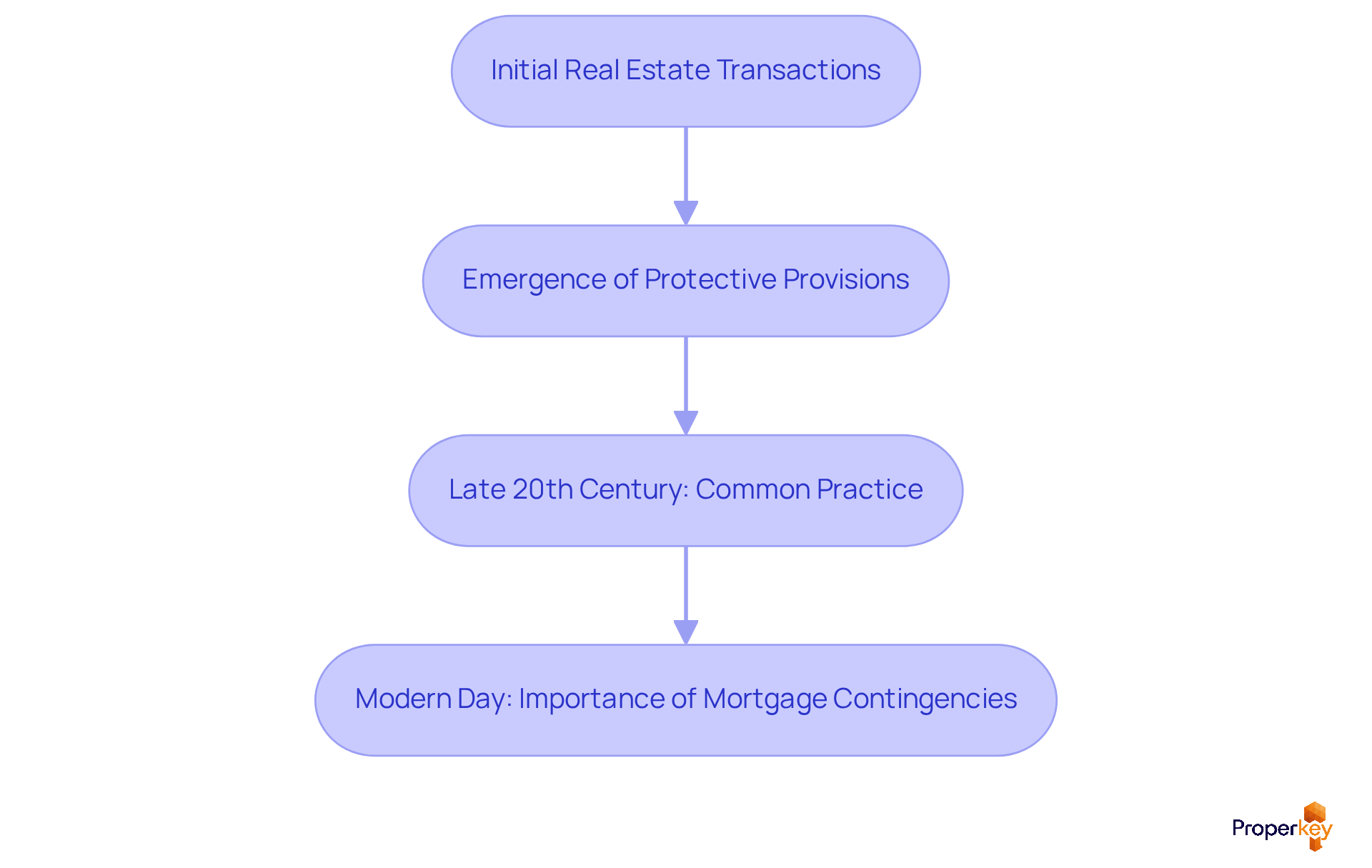 This flowchart illustrates the journey of mortgage contingencies from their absence in early transactions to their essential role today. Each box represents a key stage in this evolution, showing how practices have changed to protect buyers in the real estate market.
