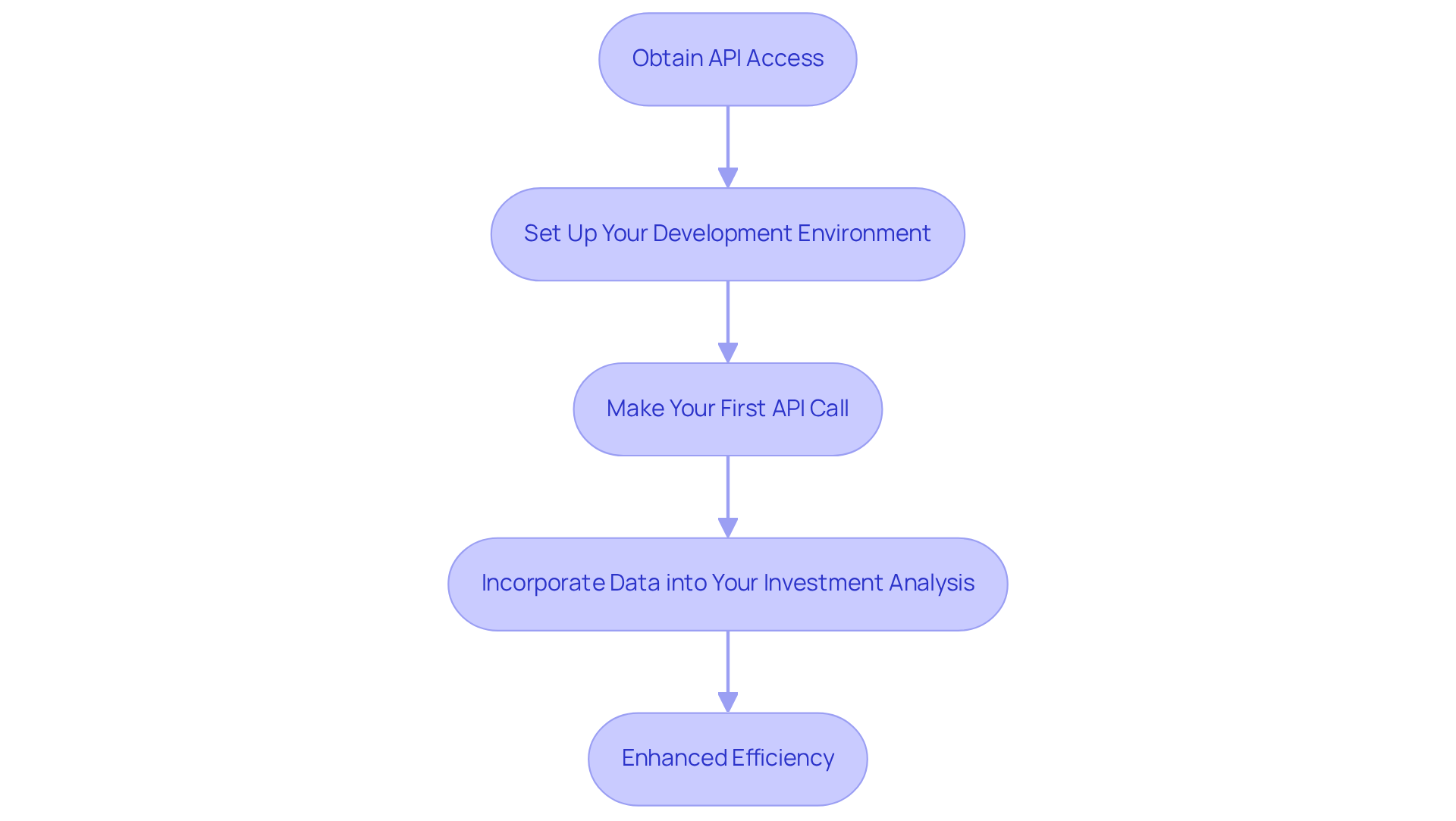 Each box represents a specific step in integrating the API. Follow the arrows to see how each step leads to the next, helping you understand the overall process.