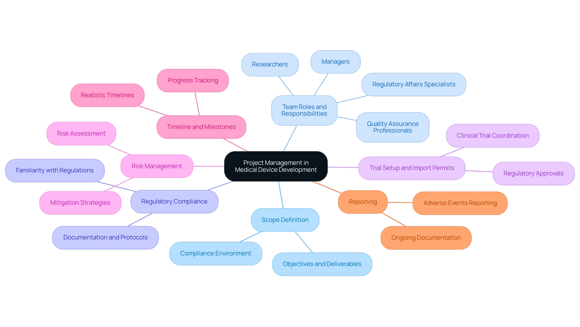 The central node represents the overall theme, with branches for each essential component of project management in medical device development, color-coded for easy identification.