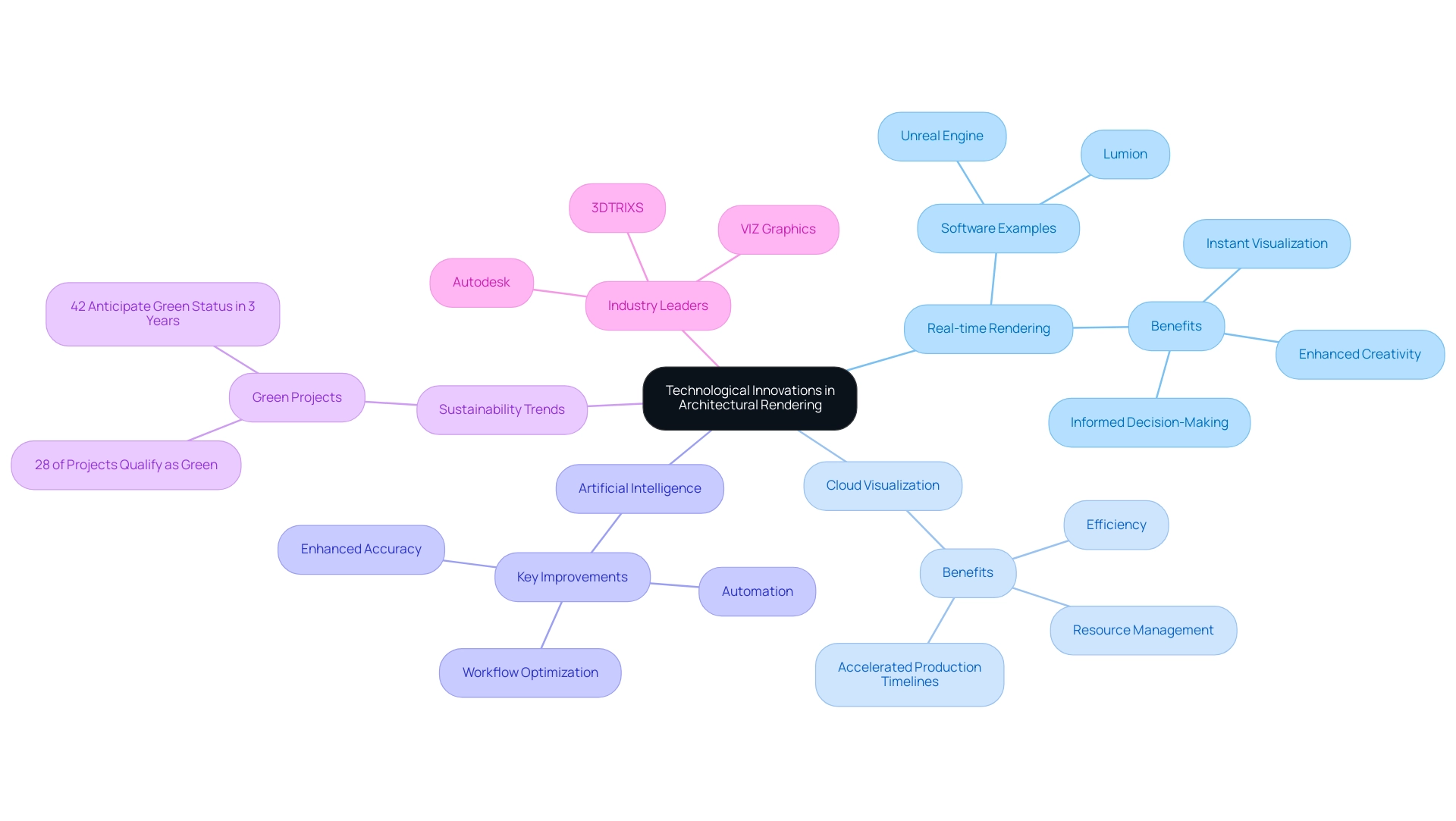 The central node represents the overarching theme, with branches indicating the main innovations and sub-branches detailing specific features or benefits. The central node represents the overarching theme, with branches indicating the main innovations and sub-branches detailing specific features or benefits.