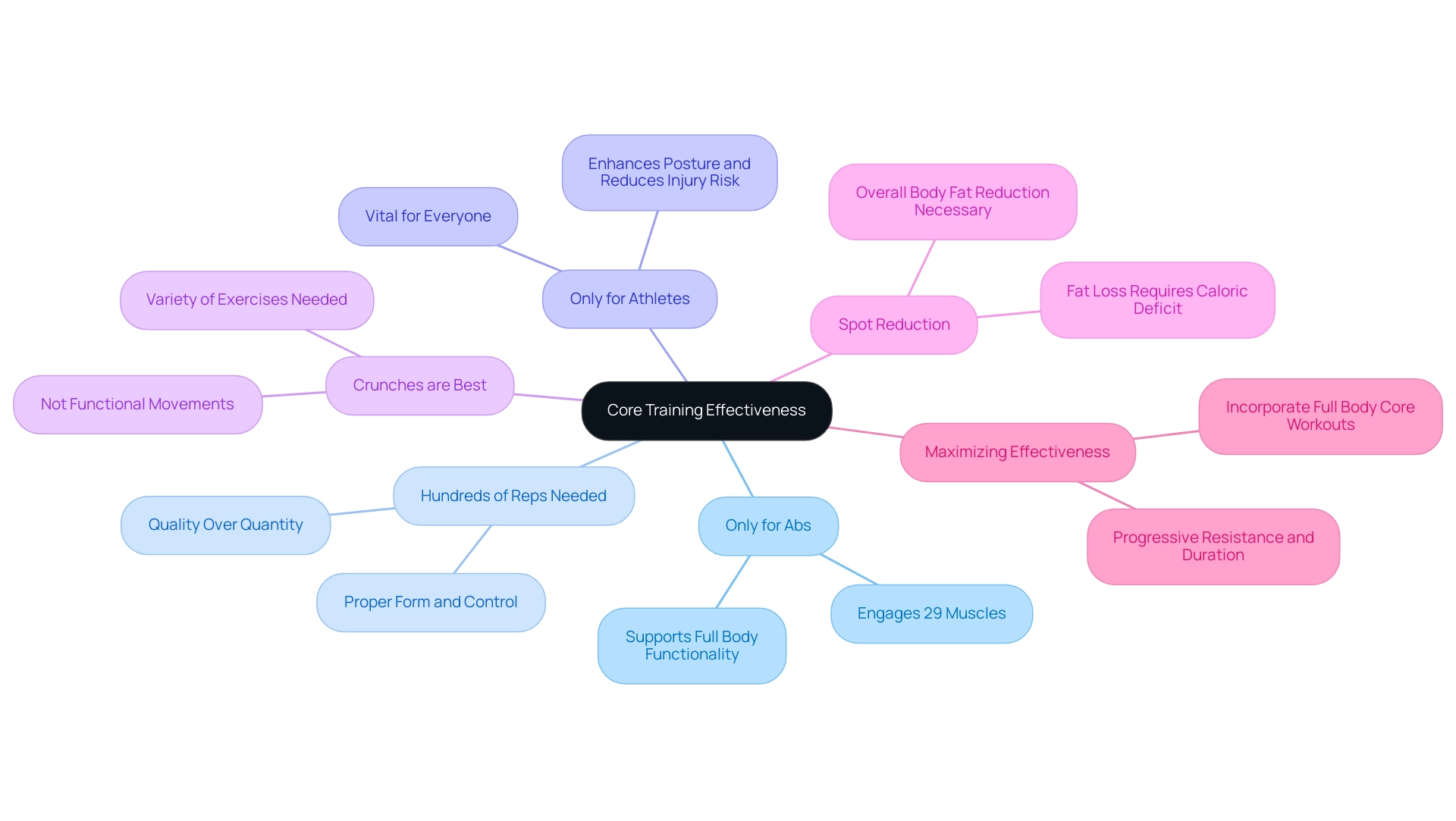 Each branch represents a myth about core training, with sub-nodes explaining the corresponding truths or recommendations. Color coding differentiates between myths and truths.