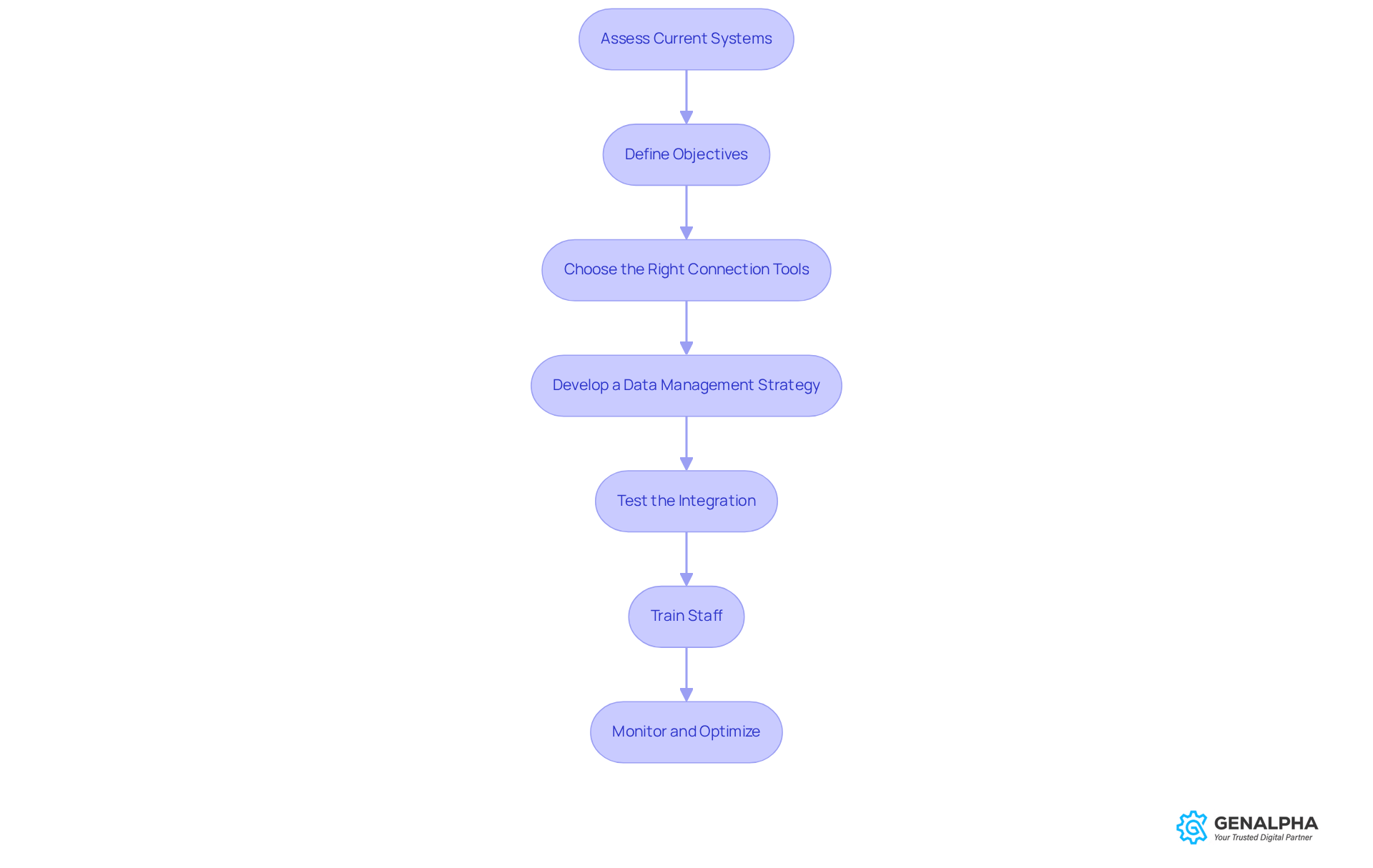 Each box represents a step in the integration process. Follow the arrows to see how each step leads to the next, guiding you through the implementation journey.