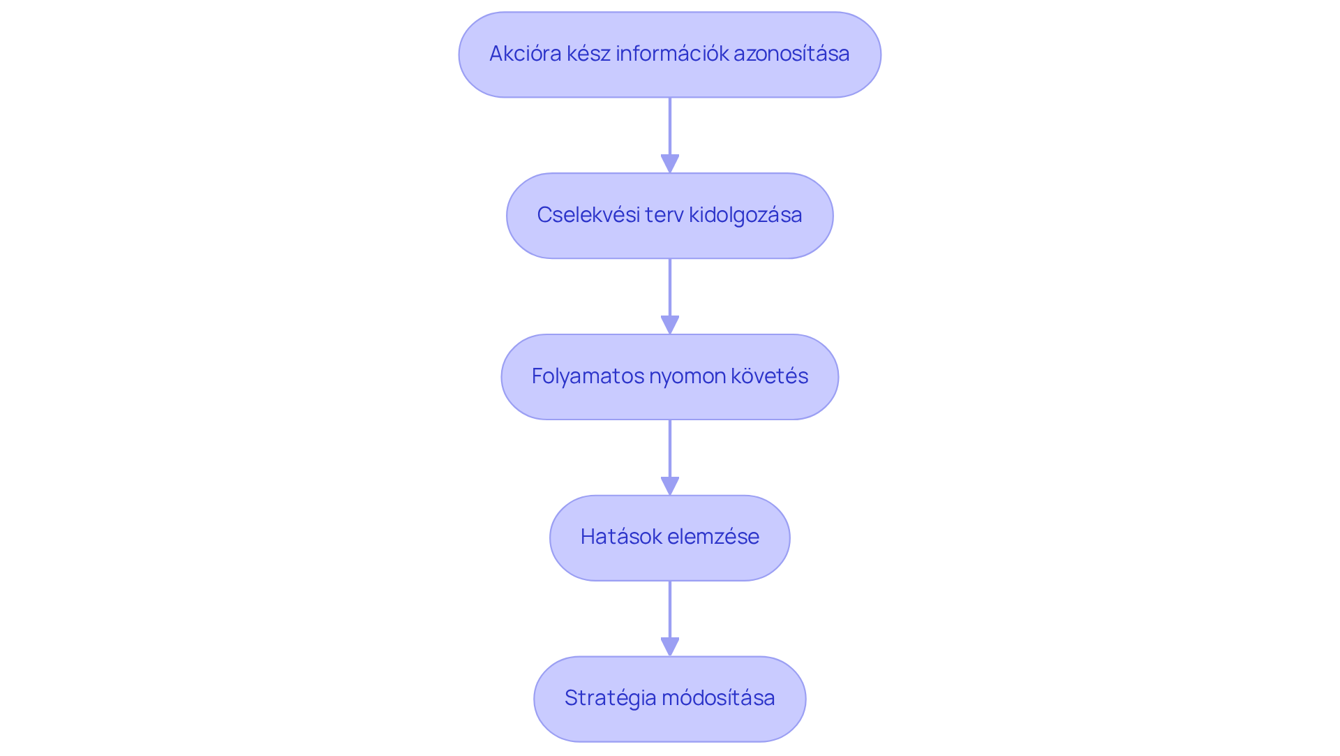 Minden lépés egy fontos része a folyamatnak — kövesd a nyilakat, hogy lásd, hogyan haladsz az akcióra kész információktól a stratégia módosításáig.