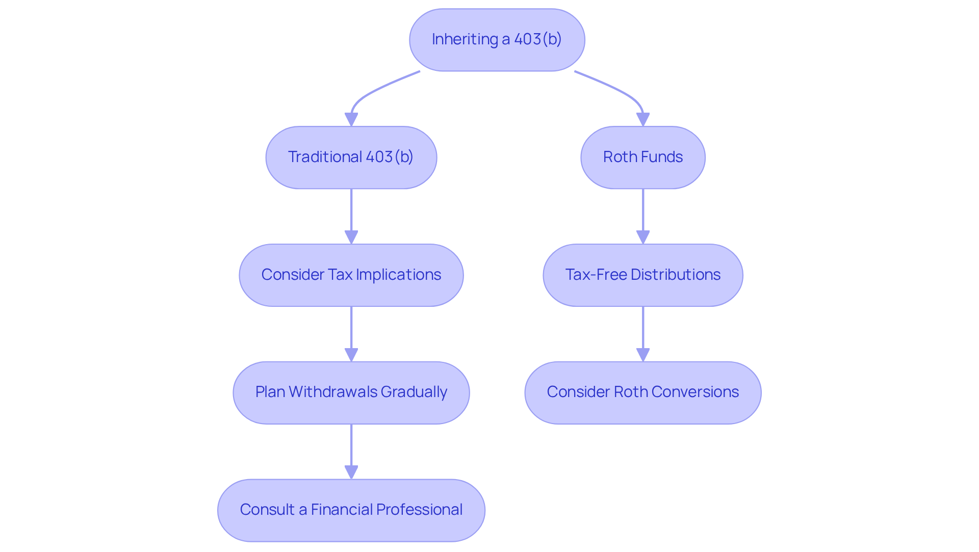 Follow the arrows to see the steps you need to take when inheriting a 403(b). Each box represents a decision or action, helping you understand how to manage your withdrawals and tax implications effectively.
