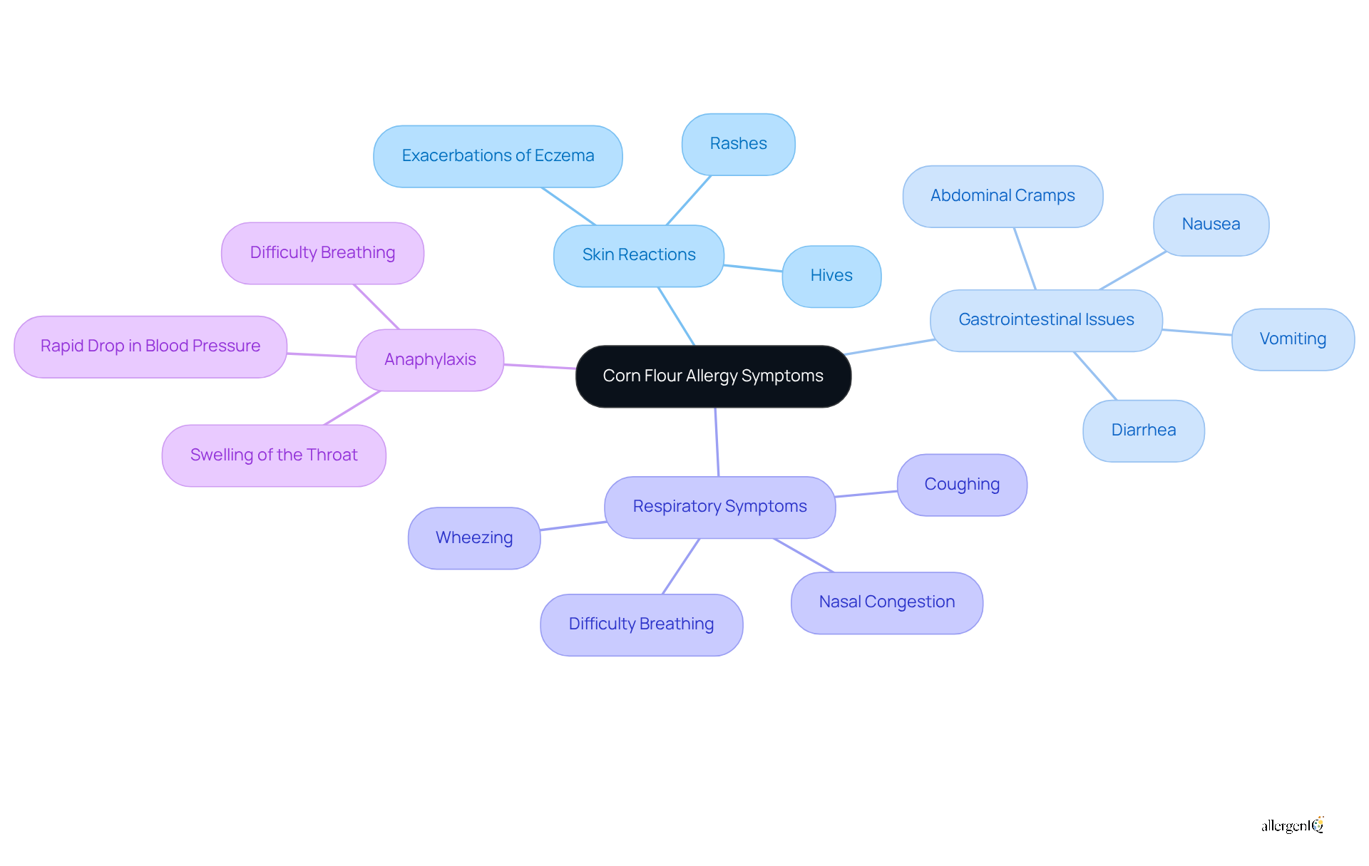 The central node represents the overall topic of corn flour allergy symptoms. Each branch shows a category of symptoms, and the sub-branches list specific signs within those categories. This layout helps you quickly identify and understand the different ways a corn flour allergy can manifest.
