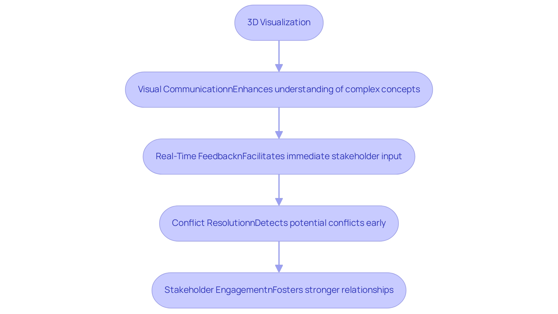 Each box represents a benefit of 3D visualization, with arrows showing the flow of how each benefit contributes to improved collaboration and decision-making.