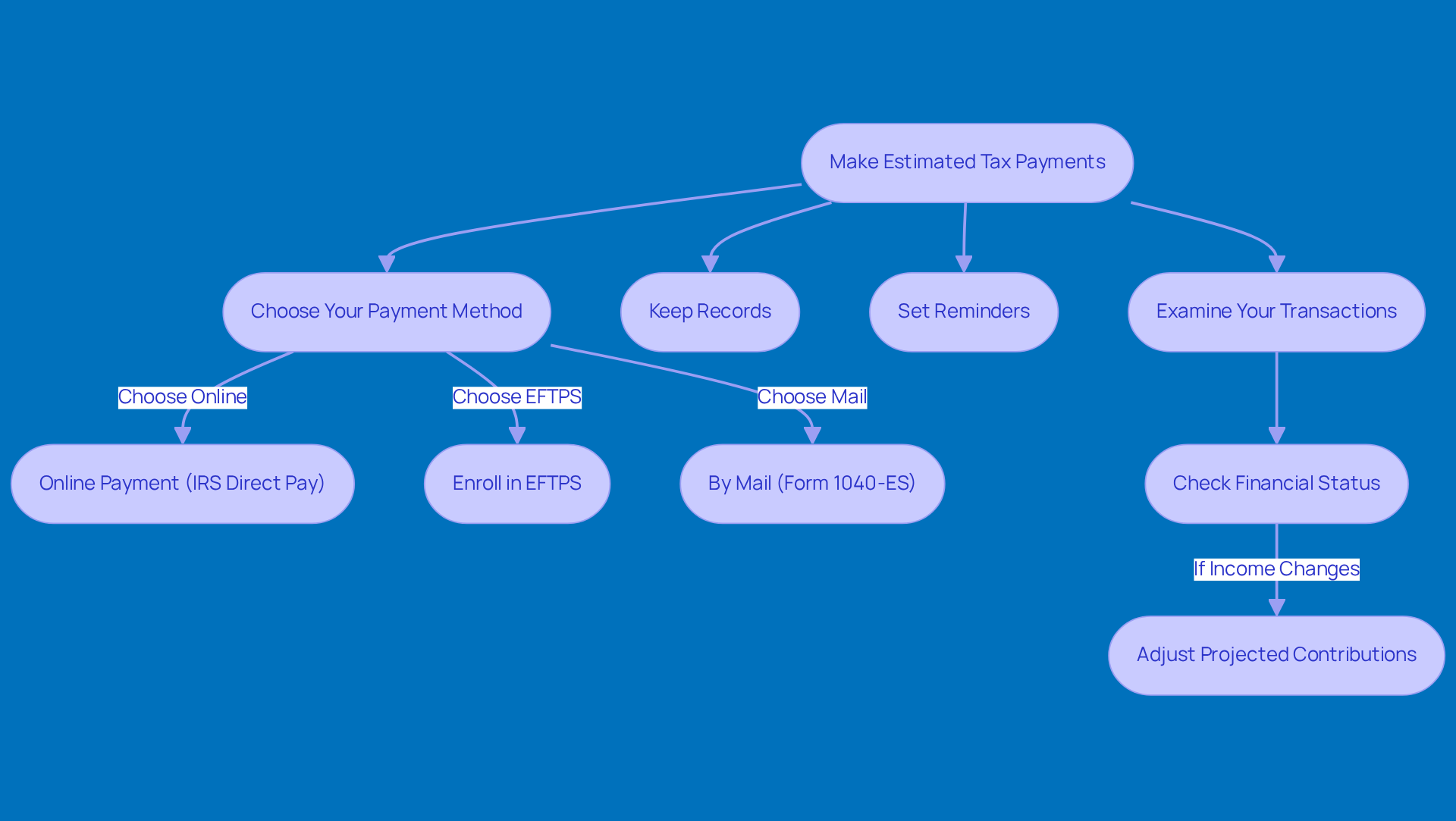 Follow the arrows to see the steps you need to take for making your estimated tax payments. Each box represents a key action, and the sub-steps provide more details on how to accomplish each task.