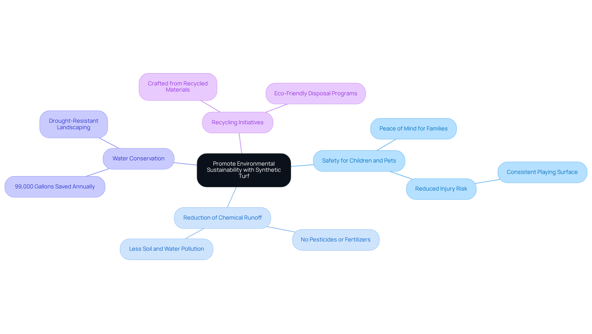 The central node represents the main topic, while the branches show different benefits of synthetic turf. Each color-coded branch highlights a specific theme, making it easy to understand how they all contribute to sustainability.