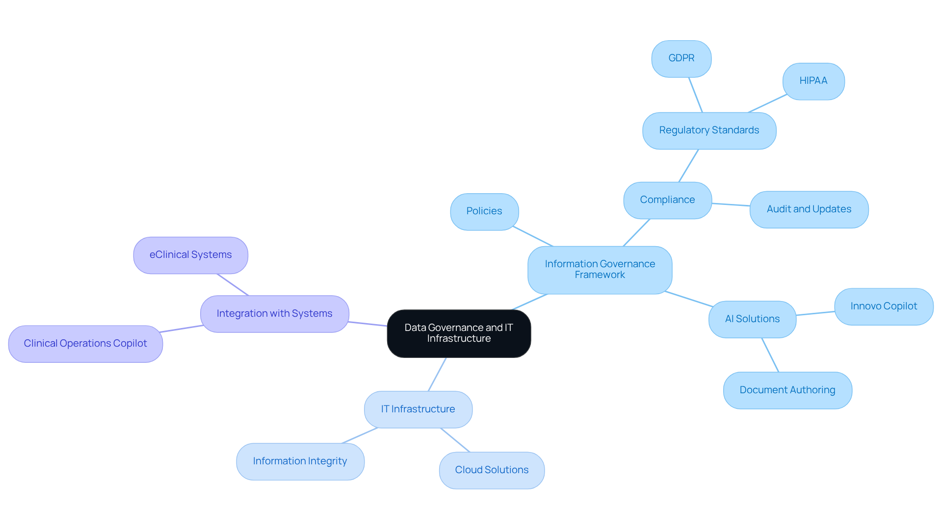 This mindmap starts with the main topic in the center and branches out to show how different aspects of data governance and IT infrastructure are connected. Each branch represents a key area, and the sub-branches detail specific components or actions related to that area. This mindmap starts with the main topic in the center and branches out to show how different aspects of data governance and IT infrastructure are connected. Each branch represents a key area, and the sub-branches detail specific components or actions related to that area.