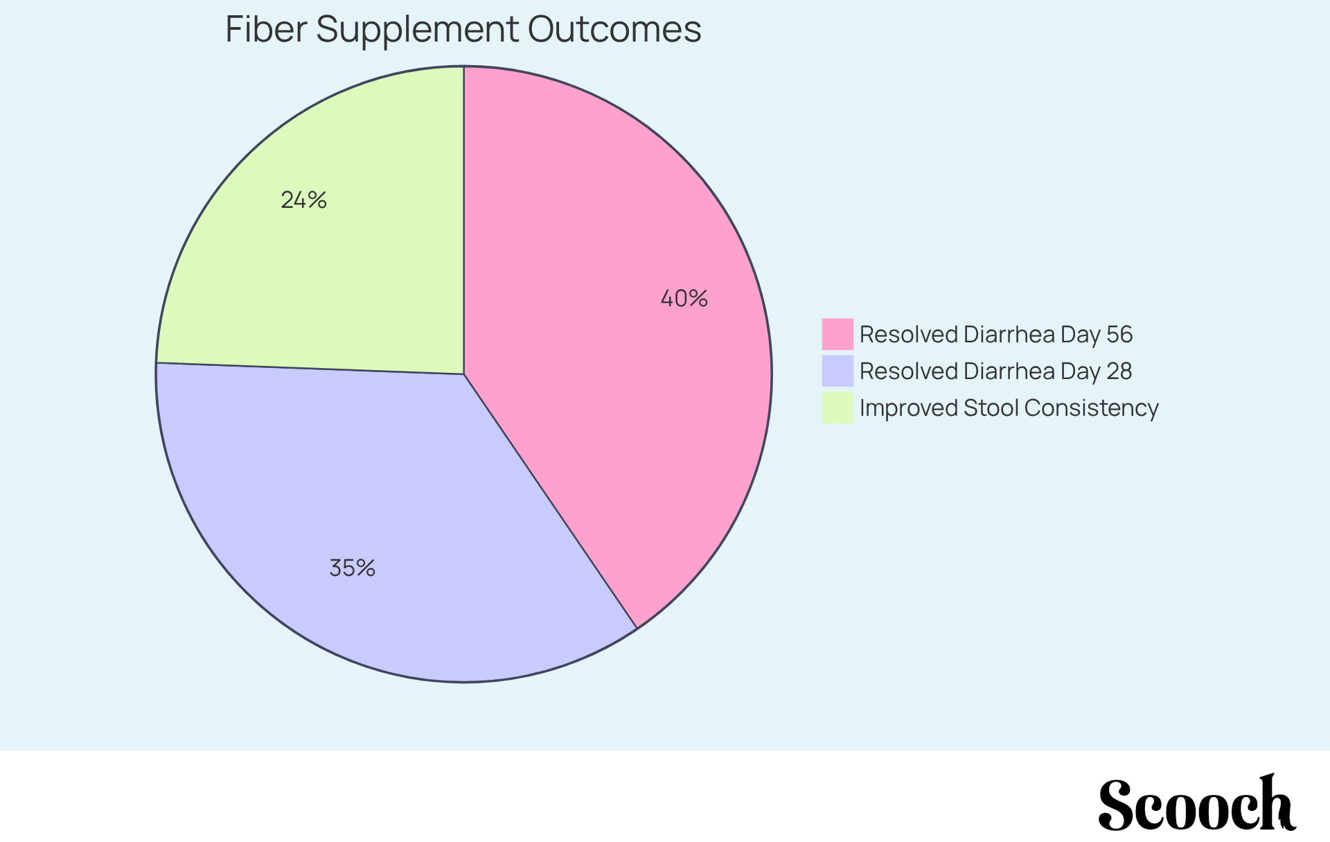 Each segment shows the percentage of dogs that experienced certain improvements: the larger the segment, the more dogs benefitted from fiber supplementation.