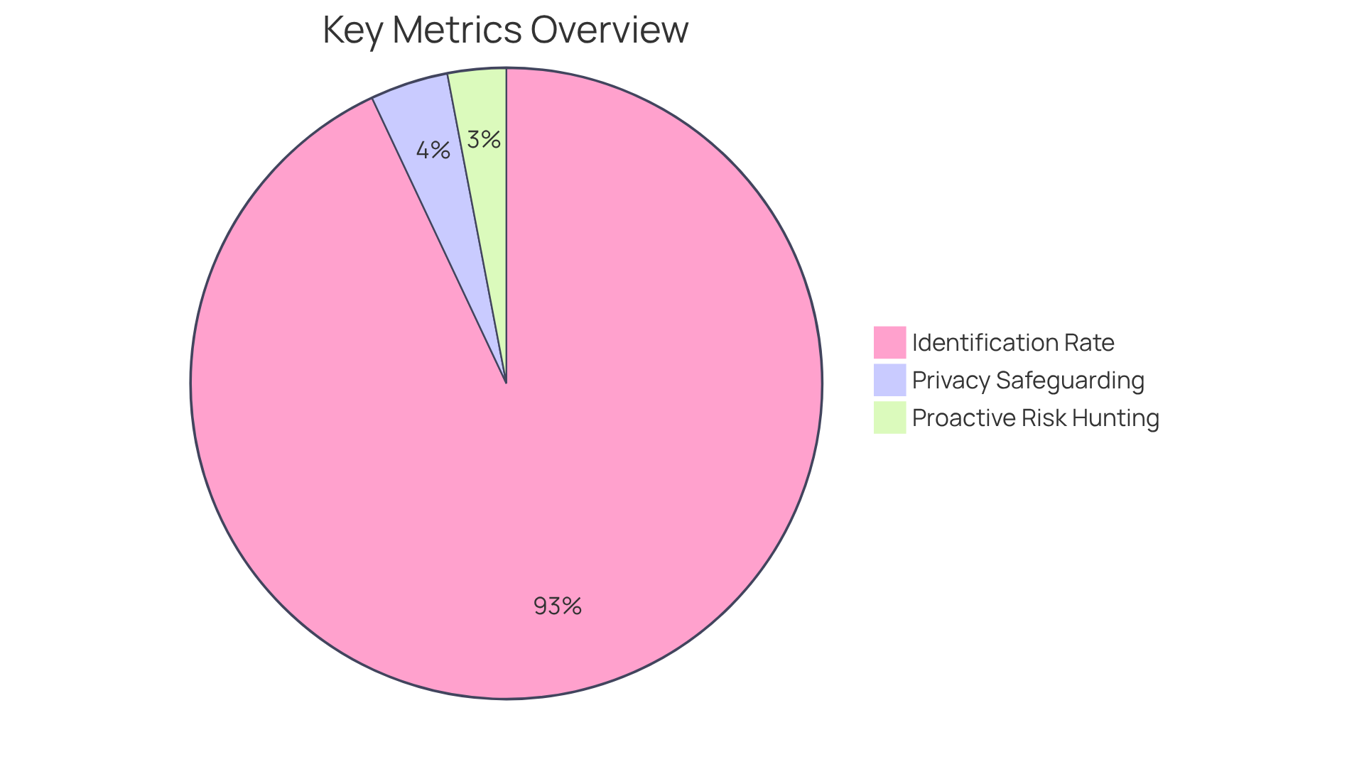Each segment of the pie chart shows how important each metric is in the context of Sophos Intercept X. The larger the segment, the more significant that metric is to the overall effectiveness of the solution.