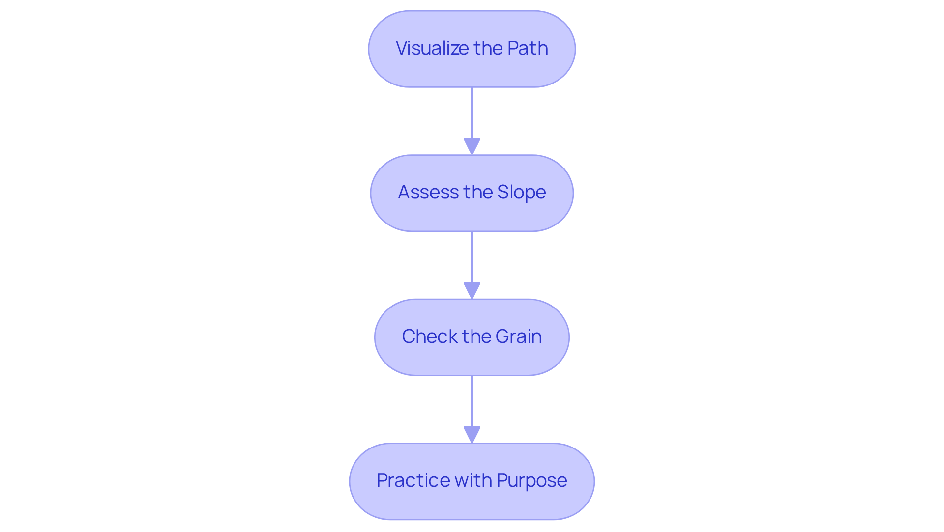 Each box represents a technique to improve your putting skills. Follow the arrows to see the recommended order for practicing these techniques. Each box represents a technique to improve your putting skills. Follow the arrows to see the recommended order for practicing these techniques.