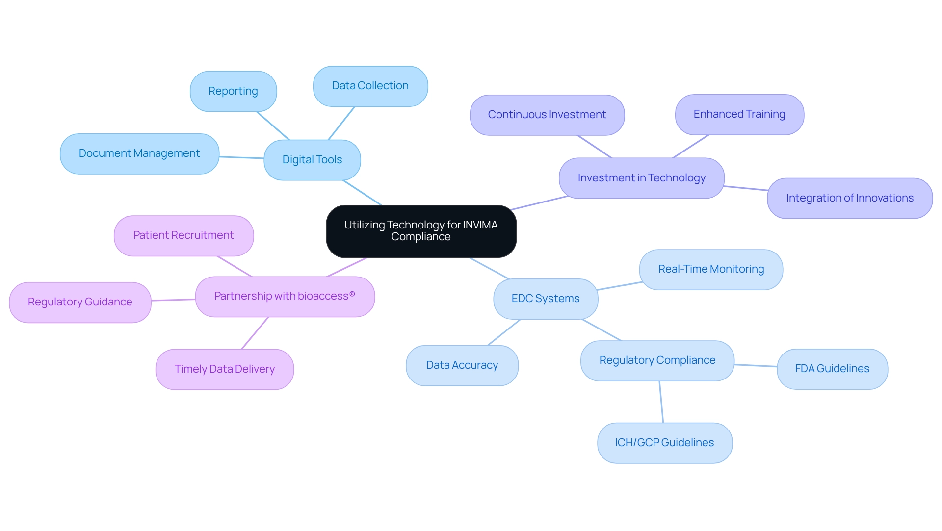The center shows the main focus on technology for compliance. The branches represent different aspects: tools, systems, investment needs, and partnerships, helping you see how they all connect and contribute to overcoming challenges.