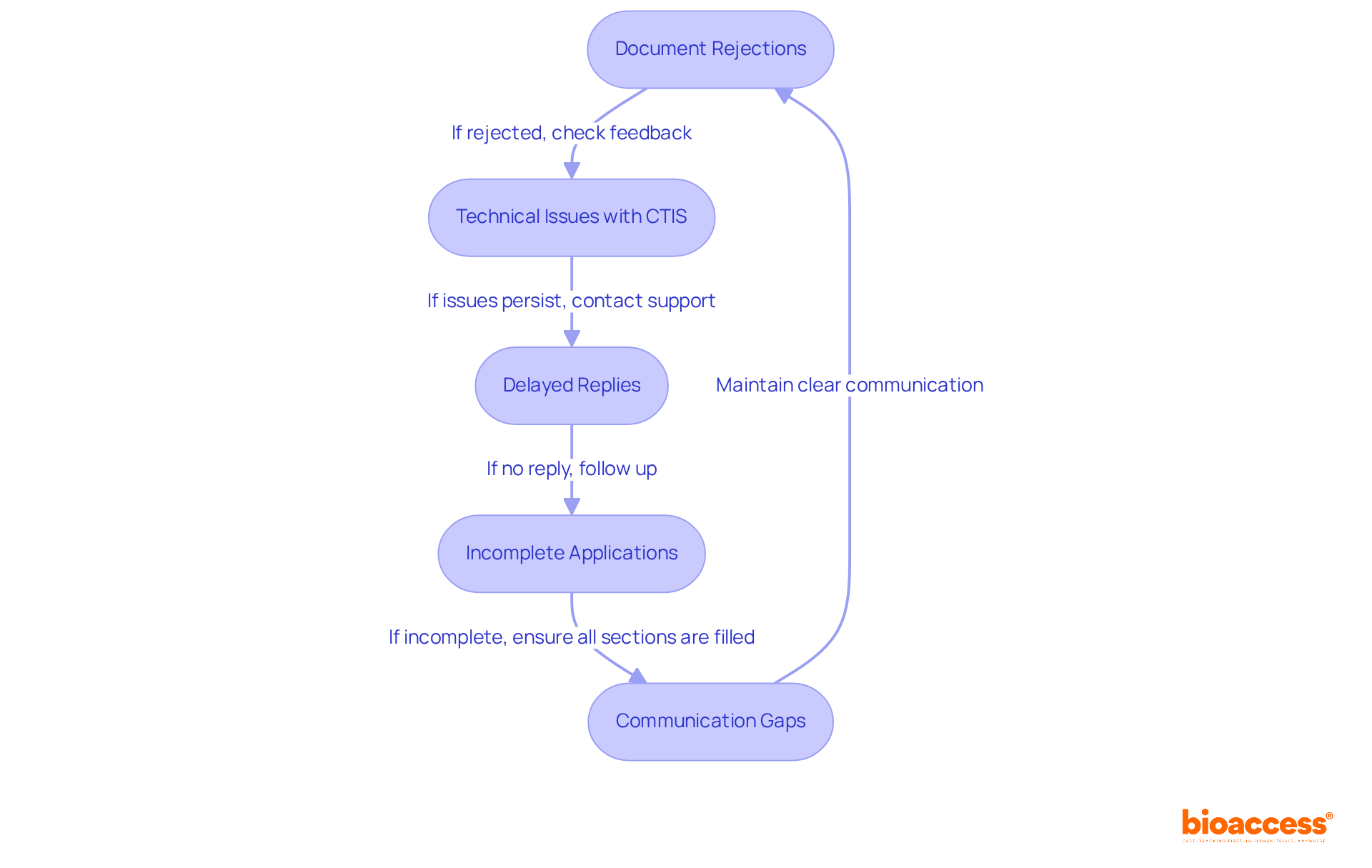 Each box represents a common issue you might face during submission. Follow the arrows to see the recommended steps for resolving each problem, ensuring a smoother submission process.