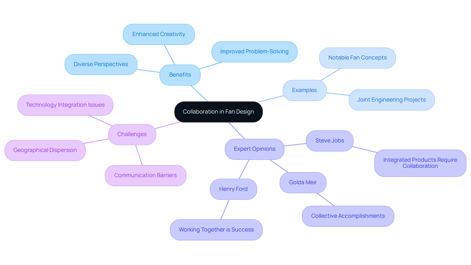 The central node represents the main theme of collaboration, while branches show the benefits, examples, expert insights, and challenges related to this theme. Each branch helps illustrate how these elements contribute to innovative fan design solutions. The central node represents the main theme of collaboration, while branches show the benefits, examples, expert insights, and challenges related to this theme. Each branch helps illustrate how these elements contribute to innovative fan design solutions.