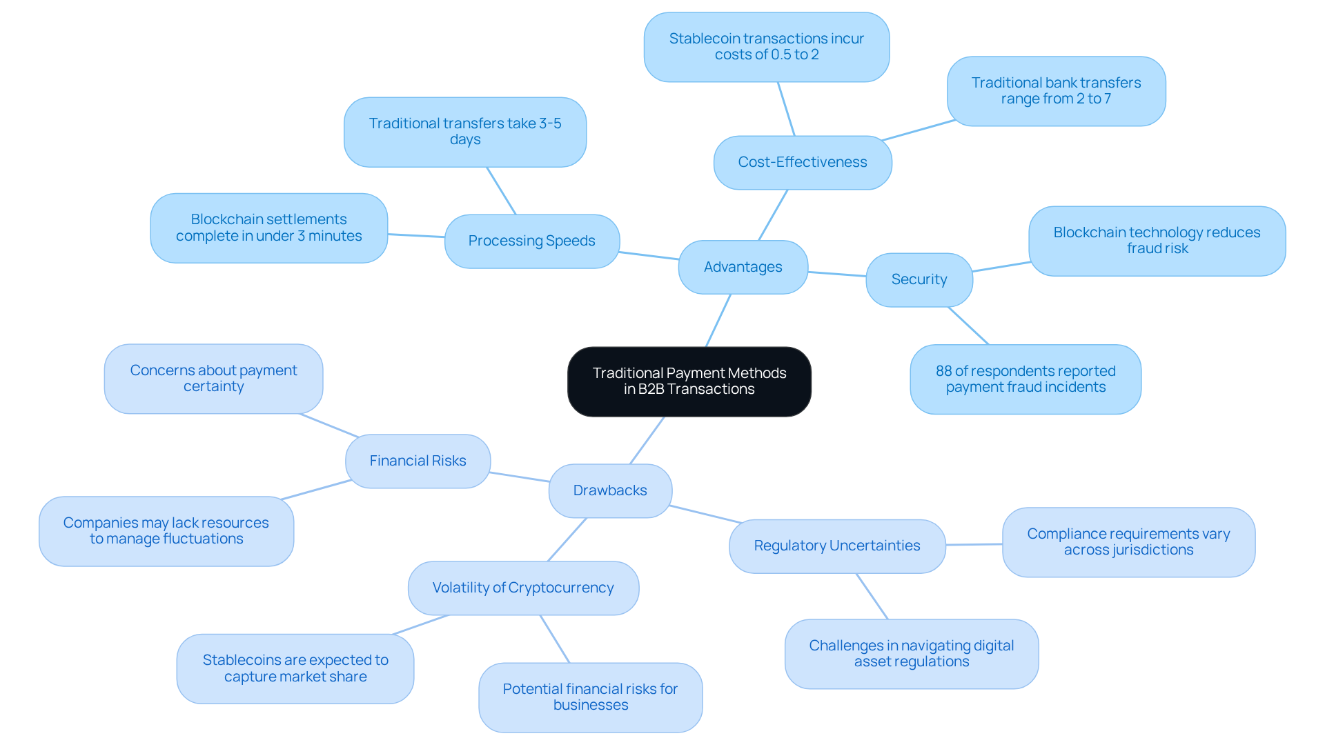 The central node represents the main topic, while the branches show the pros and cons of traditional payment methods. Each sub-branch provides specific details, helping you understand the overall landscape of B2B transactions.
