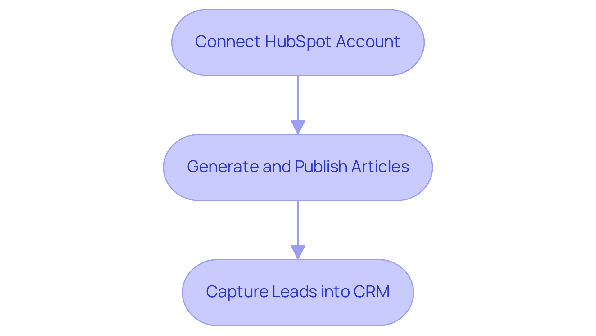 Follow the arrows to see how each step in the workflow connects. Start by connecting your HubSpot account, then move on to generating articles, and finally capture leads into your CRM.