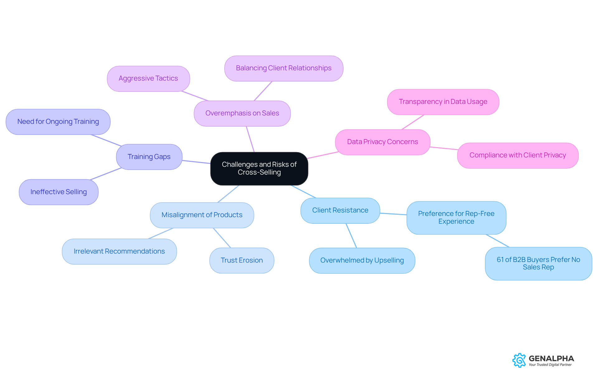 The central node represents the main topic of cross-selling challenges, while each branch highlights a specific risk or challenge. Follow the branches to see detailed points that explain why these challenges matter.