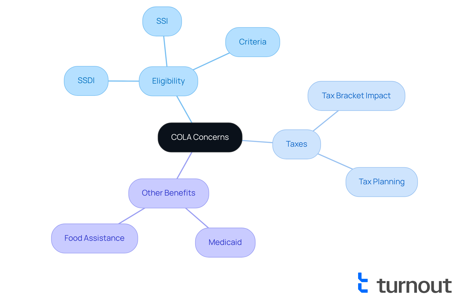 The center represents the main topic of COLA concerns. Each branch leads to specific issues, helping you explore how eligibility, taxes, and other benefits are interconnected. Follow the branches to understand your situation better.