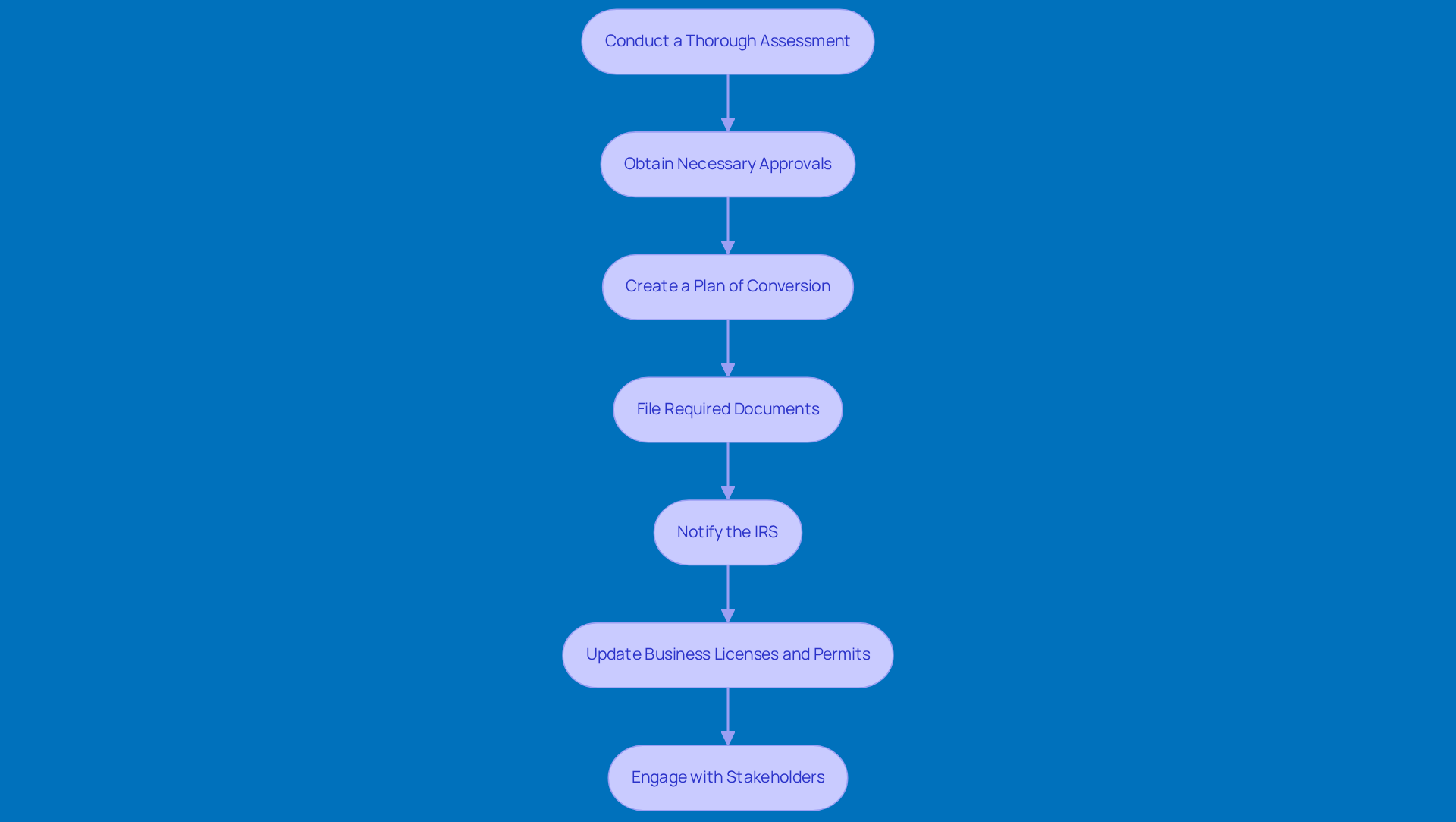 Each box represents a step in the conversion process. Follow the arrows to see the order in which you should complete each task to ensure a smooth transition.