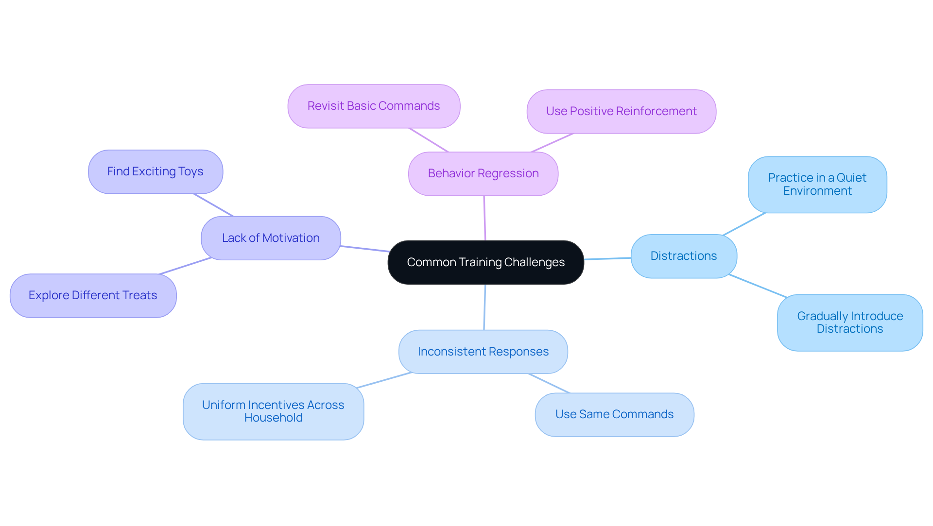 Start at the center with the main topic, then follow the branches to see each challenge and its corresponding solution. Each color represents a different challenge, making it visually distinct and easy to follow.