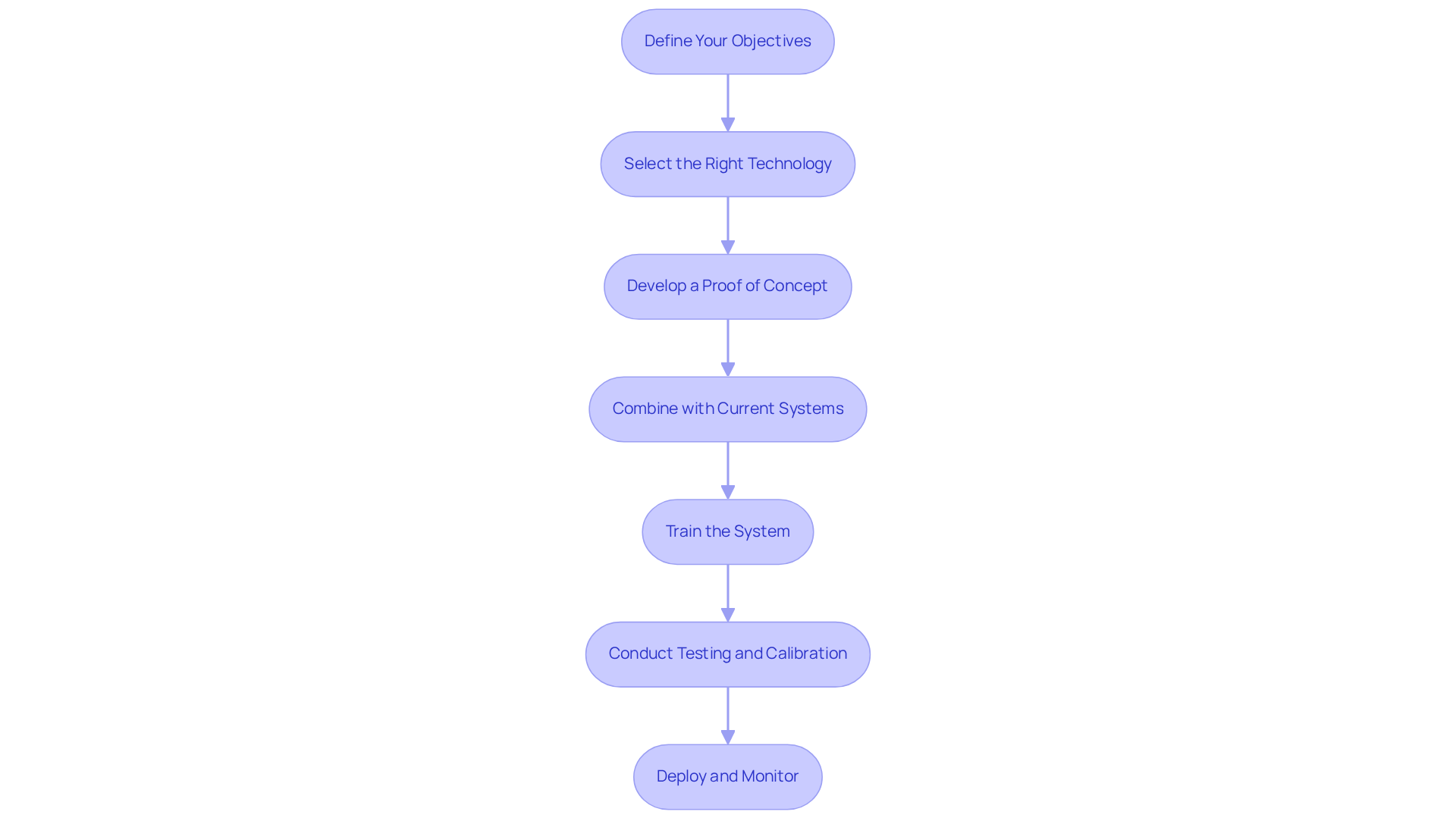 Each box represents a step in the implementation process. Follow the arrows to see how each step leads to the next, guiding you through the entire procedure.