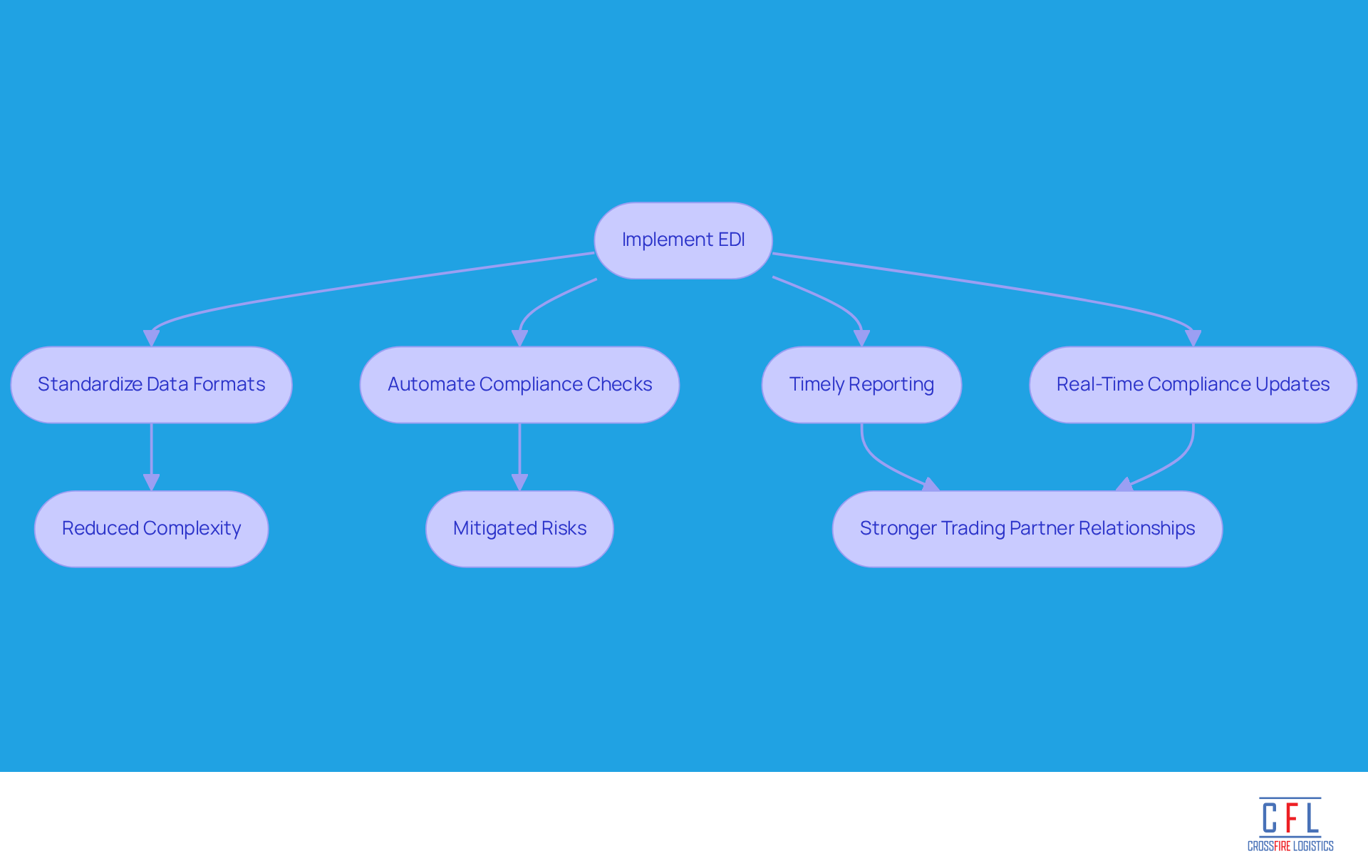 Follow the arrows to see how implementing EDI leads to various compliance benefits. Each step shows how EDI simplifies processes and enhances operational efficiency. Follow the arrows to see how implementing EDI leads to various compliance benefits. Each step shows how EDI simplifies processes and enhances operational efficiency.
