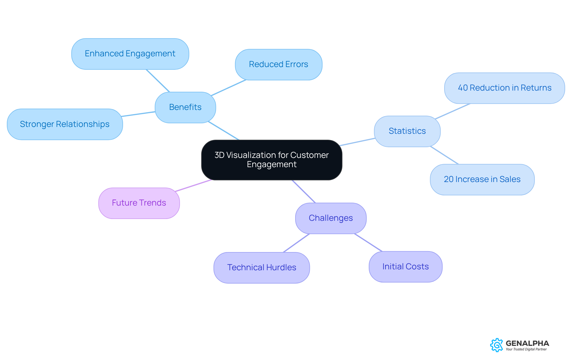 The central node represents the main topic, while branches show the benefits, statistics, challenges, and future trends related to 3D visualization technology. Each branch helps you understand how these elements connect and contribute to customer engagement.