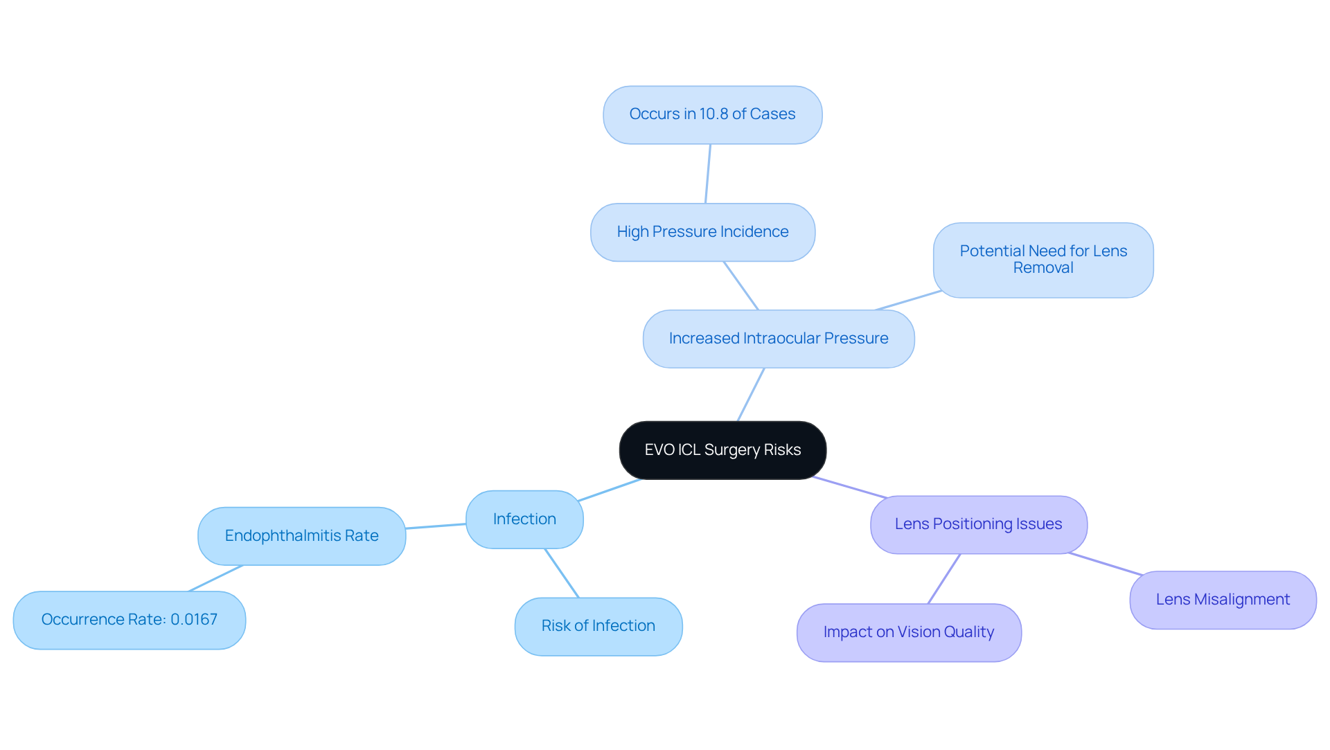 This mindmap shows the potential risks associated with EVO ICL surgery. Each branch represents a specific risk, helping you see at a glance what to discuss with your ophthalmologist.