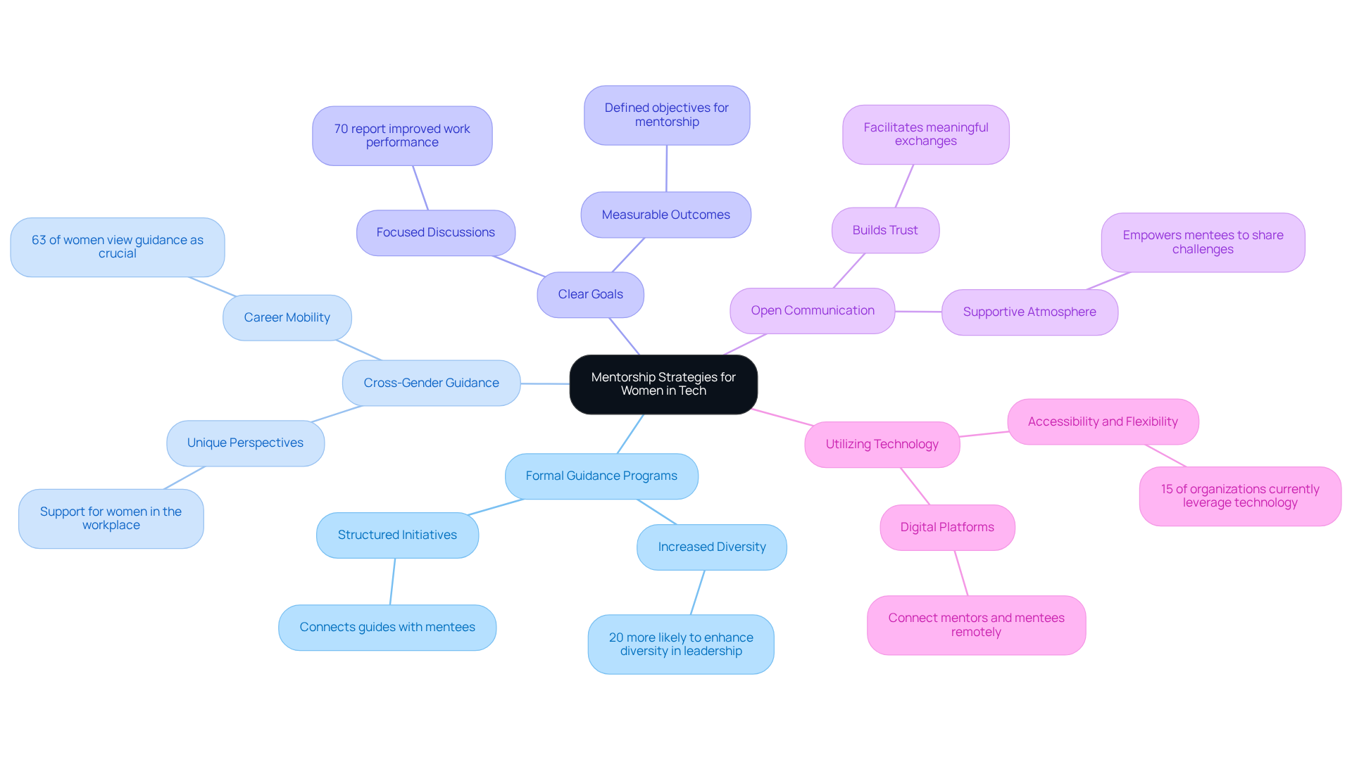The central node represents the main theme of mentorship strategies. Each branch shows a specific strategy, and the sub-branches provide additional details or benefits related to that strategy. This layout helps visualize how each approach contributes to empowering women in tech.