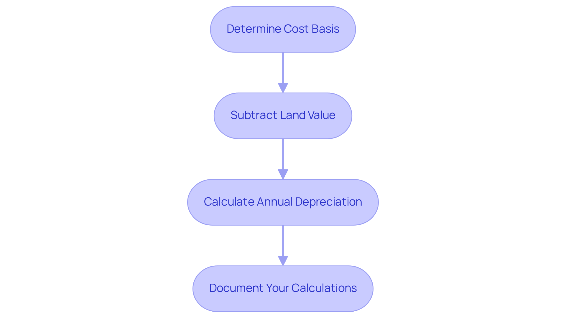 Each box represents a step in the process of calculating depreciation. Follow the arrows to see how to move from one step to the next, ensuring you complete each part for accurate tax deductions.