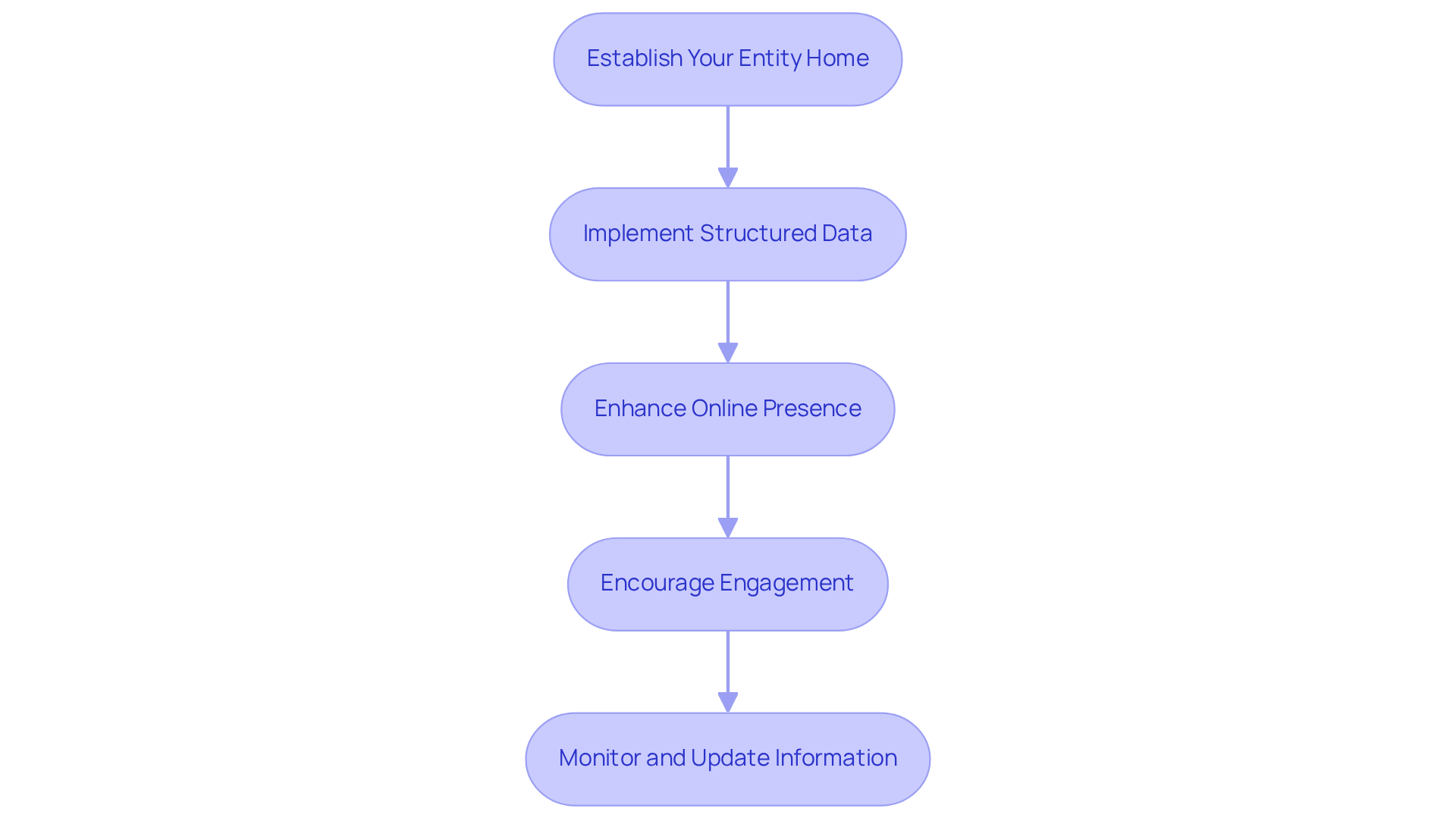 Each box represents a step you need to take to successfully integrate knowledge panels. Follow the arrows to see how each step leads to the next, helping you build a strong online presence. Each box represents a step you need to take to successfully integrate knowledge panels. Follow the arrows to see how each step leads to the next, helping you build a strong online presence.
