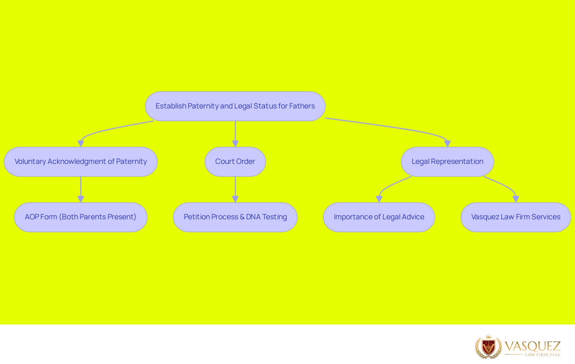 This flowchart guides you through the steps fathers can take to establish their legal status as parents. Start at the top and follow the arrows to see your options: whether to acknowledge paternity voluntarily, seek a court order, or get legal help. Each step is designed to help you understand your rights and the processes involved.