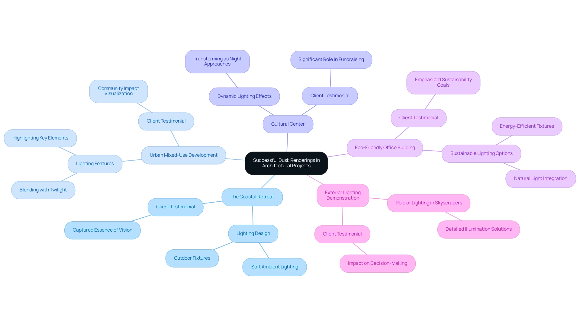 Each branch represents a different architectural project showcasing dusk rendering techniques, with color coding to differentiate each case study.