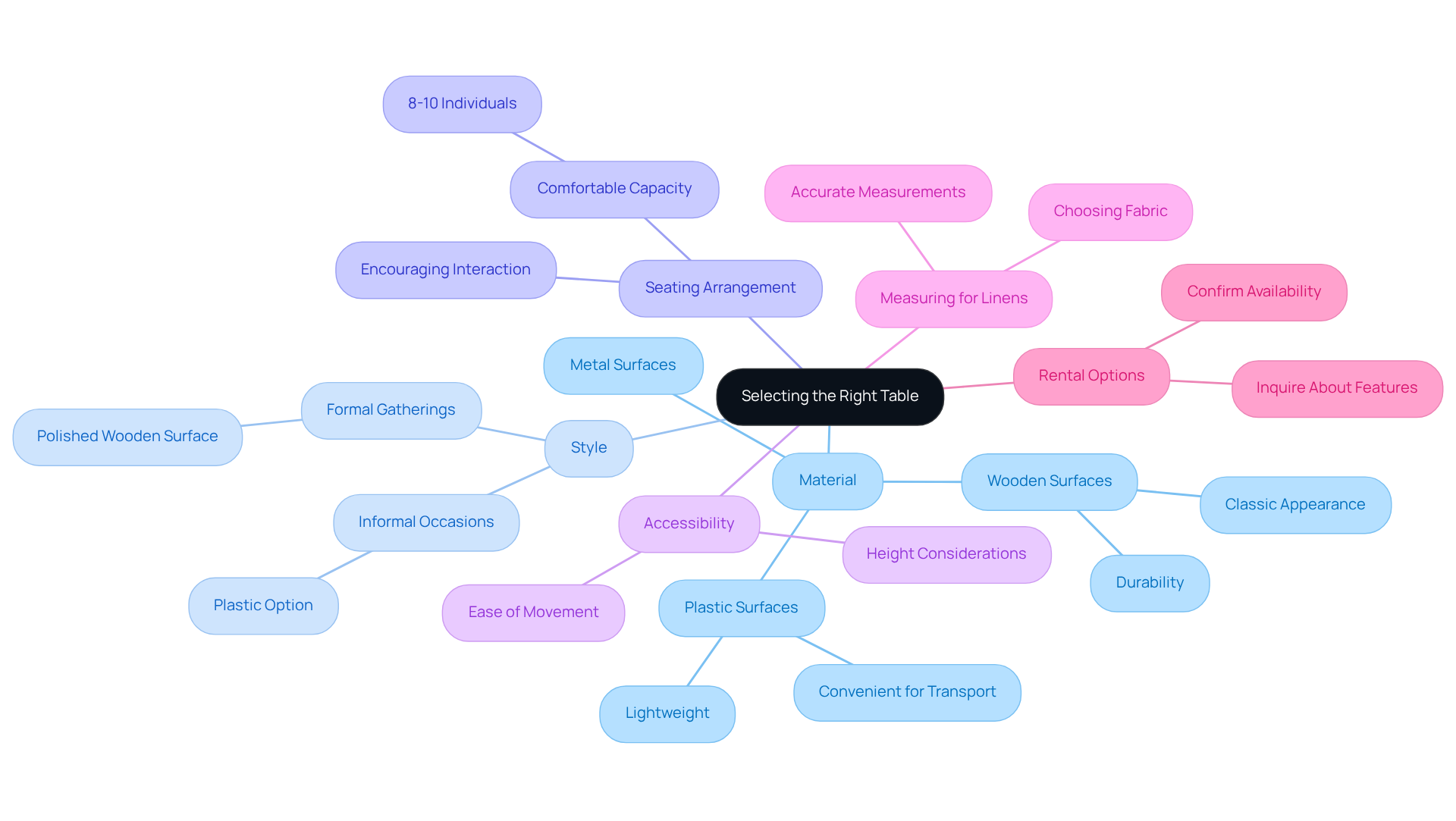 The central node represents the main decision of choosing a table, while each branch highlights important factors to consider. Follow the branches to explore each aspect that contributes to a successful event.