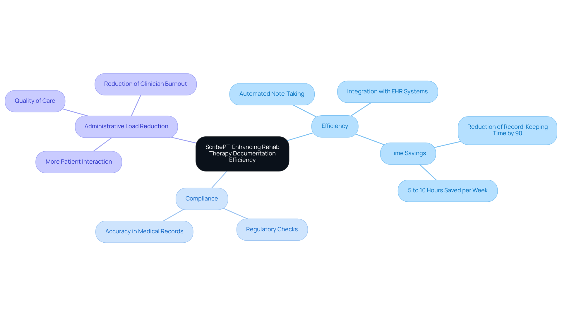 Start at the center with ScribePT, then follow the branches to explore how it improves efficiency, compliance, and reduces administrative burdens for therapists.