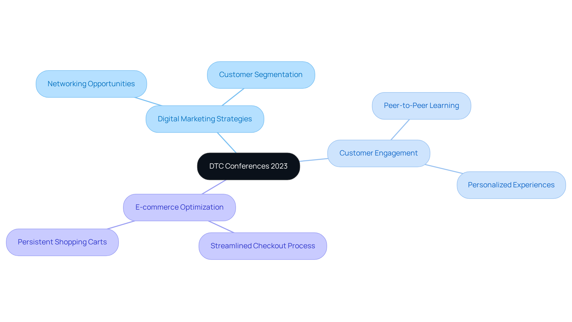 The center node represents the DTC conferences, while the branches highlight major features and benefits. Each color-coded branch helps you easily identify the different aspects that contribute to the overall value of attending these conferences.