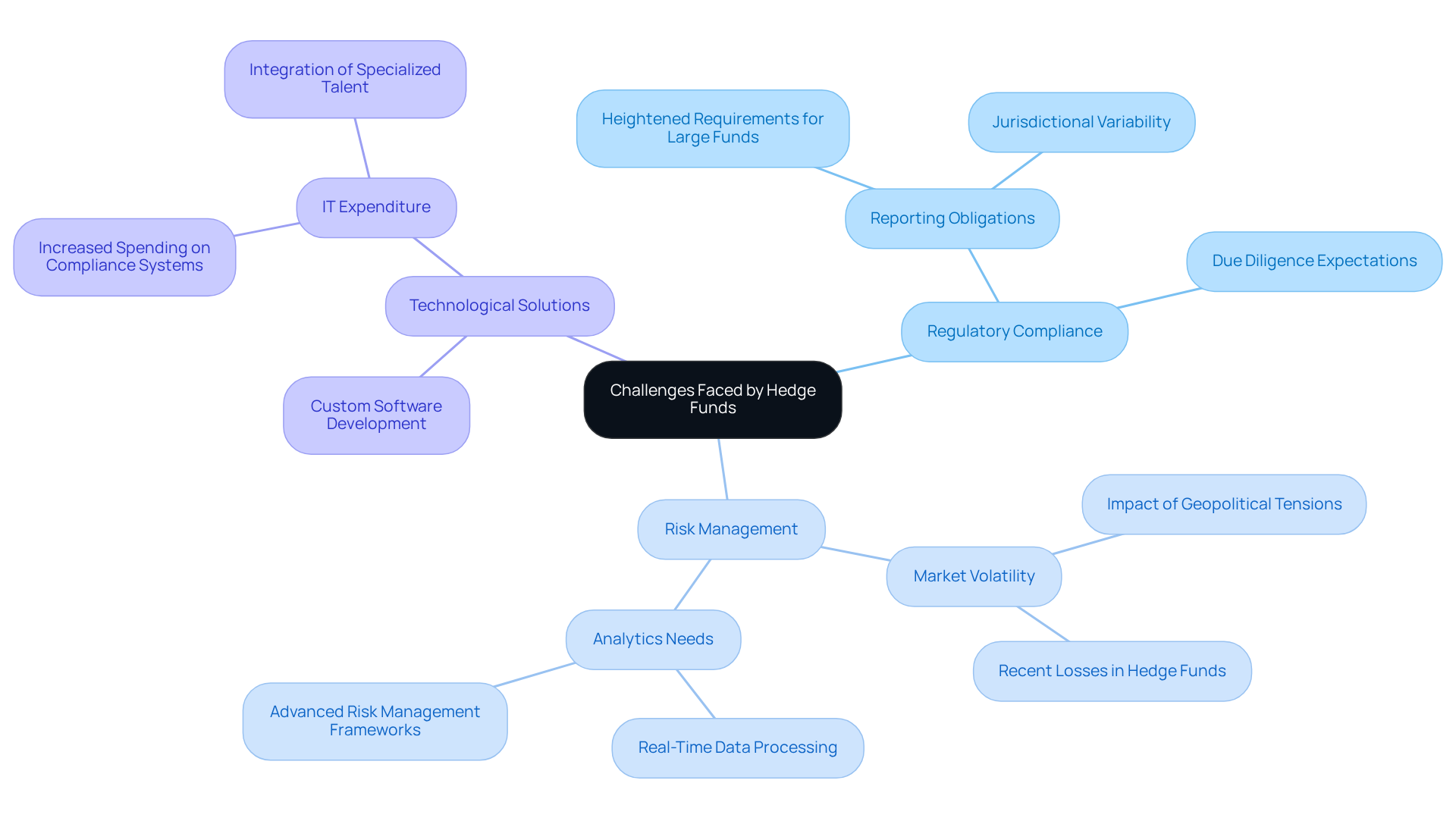 The central node represents the main theme, while the branches show different categories of challenges. Each sub-branch provides specific details, helping you understand how these challenges are interconnected.