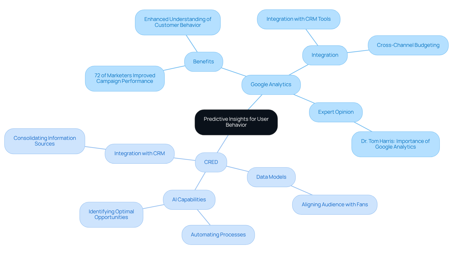 This mindmap shows how Google Analytics and CRED contribute to understanding user behavior. Each branch represents key aspects of these tools, helping you see their benefits and how they can be integrated into marketing strategies. This mindmap shows how Google Analytics and CRED contribute to understanding user behavior. Each branch represents key aspects of these tools, helping you see their benefits and how they can be integrated into marketing strategies.