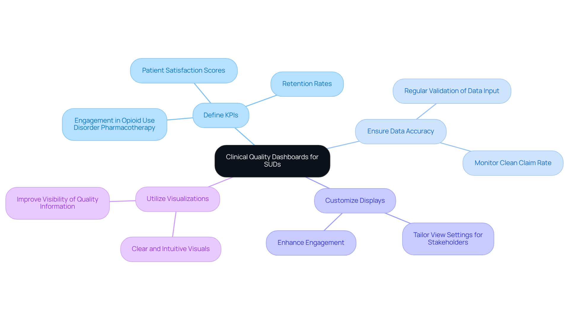 The center represents the main topic of clinical quality dashboards, while the branches show the best practices for using these tools effectively. Each branch leads to specific actions or considerations that enhance monitoring and evaluation.