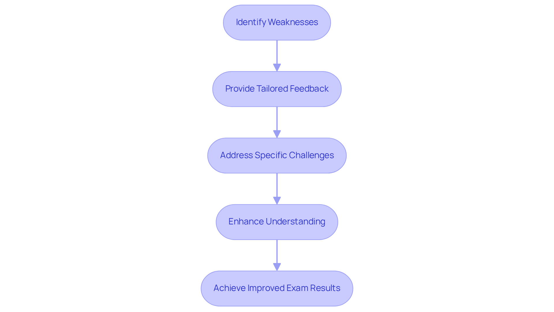 This flowchart shows how identifying weaknesses leads to tailored feedback, which helps students address challenges and ultimately improves their exam results.