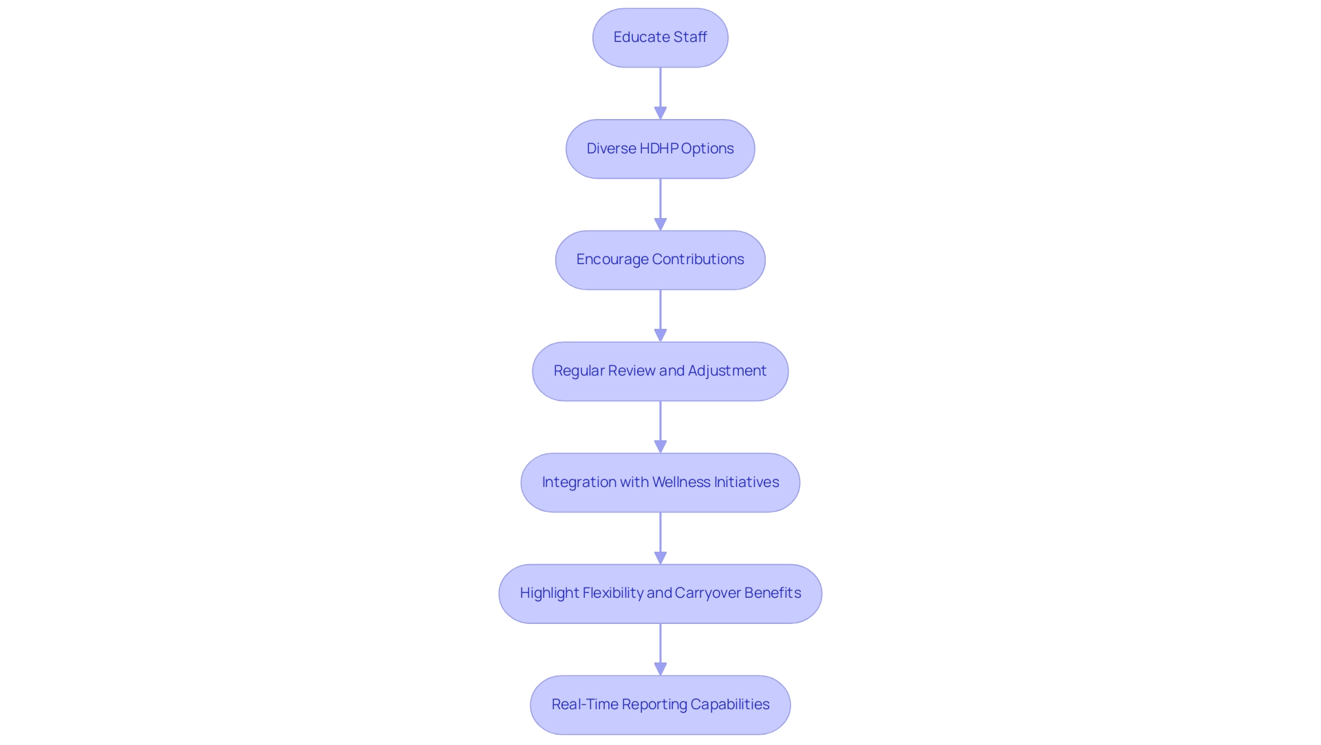 Each box represents a best practice for implementing HSAs, and the arrows indicate the recommended sequence of implementation.