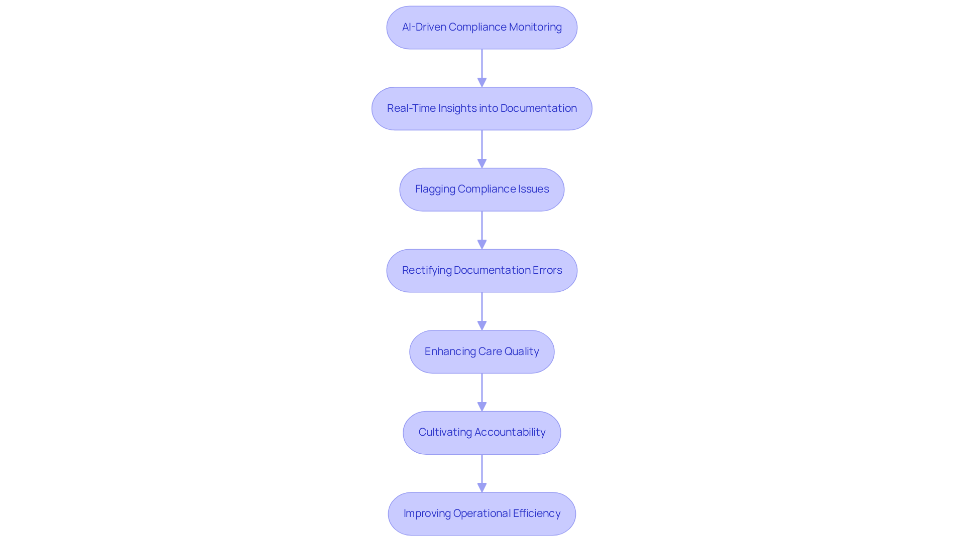 Follow the arrows to see how AI monitoring helps improve documentation practices and care quality. Each step shows how the process unfolds, leading to better accountability and efficiency in healthcare.