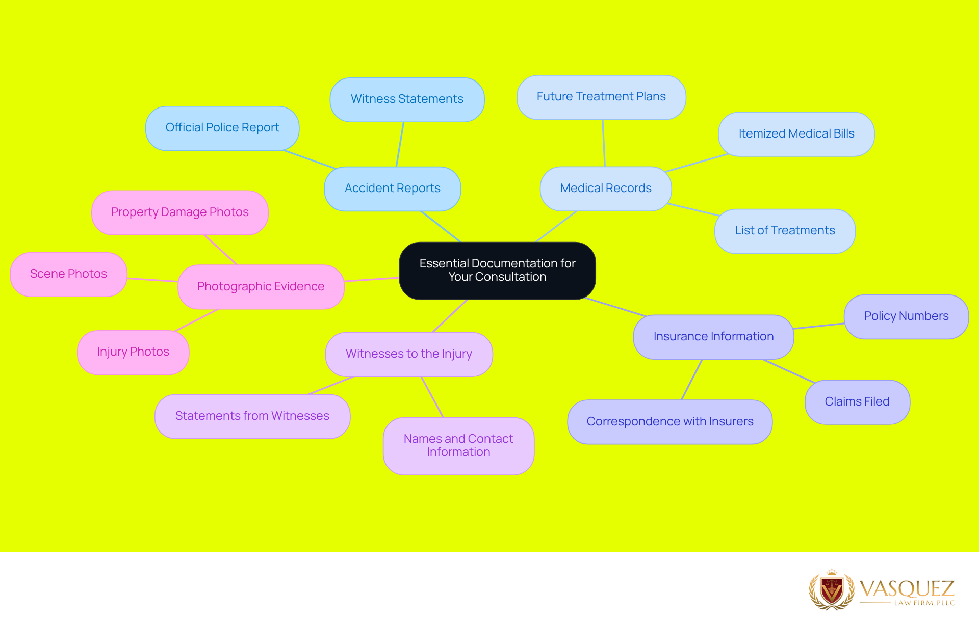 This mindmap helps you visualize what documents you need to prepare for your consultation. Start at the center with the main topic, then follow the branches to see each type of documentation and what information you should gather for your attorney.