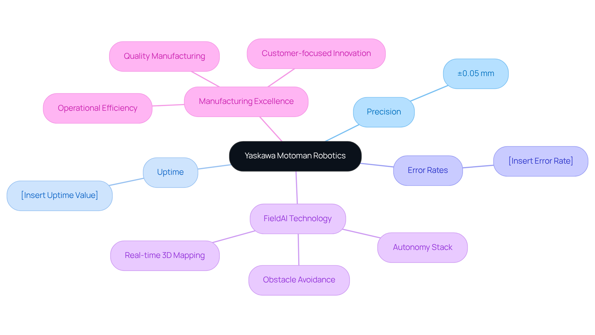 This mindmap shows how Yaskawa Motoman's robotics capabilities are structured. The central idea is their robotics, with branches detailing key performance metrics and their importance in manufacturing. Each metric is connected to the overall goal of enhancing operational efficiency.