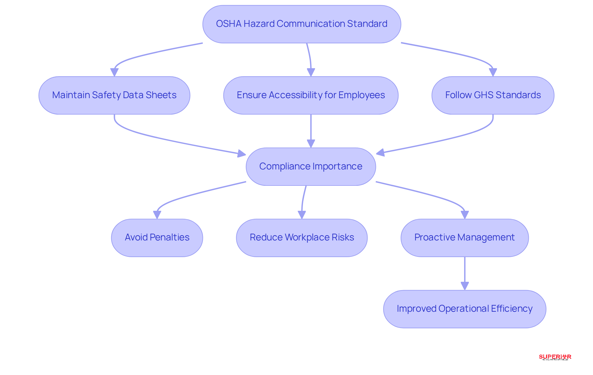 This flowchart outlines the steps organizations must follow to comply with safety regulations. Each box represents a key action or consequence, guiding you through the process of maintaining Safety Data Sheets and the importance of compliance.